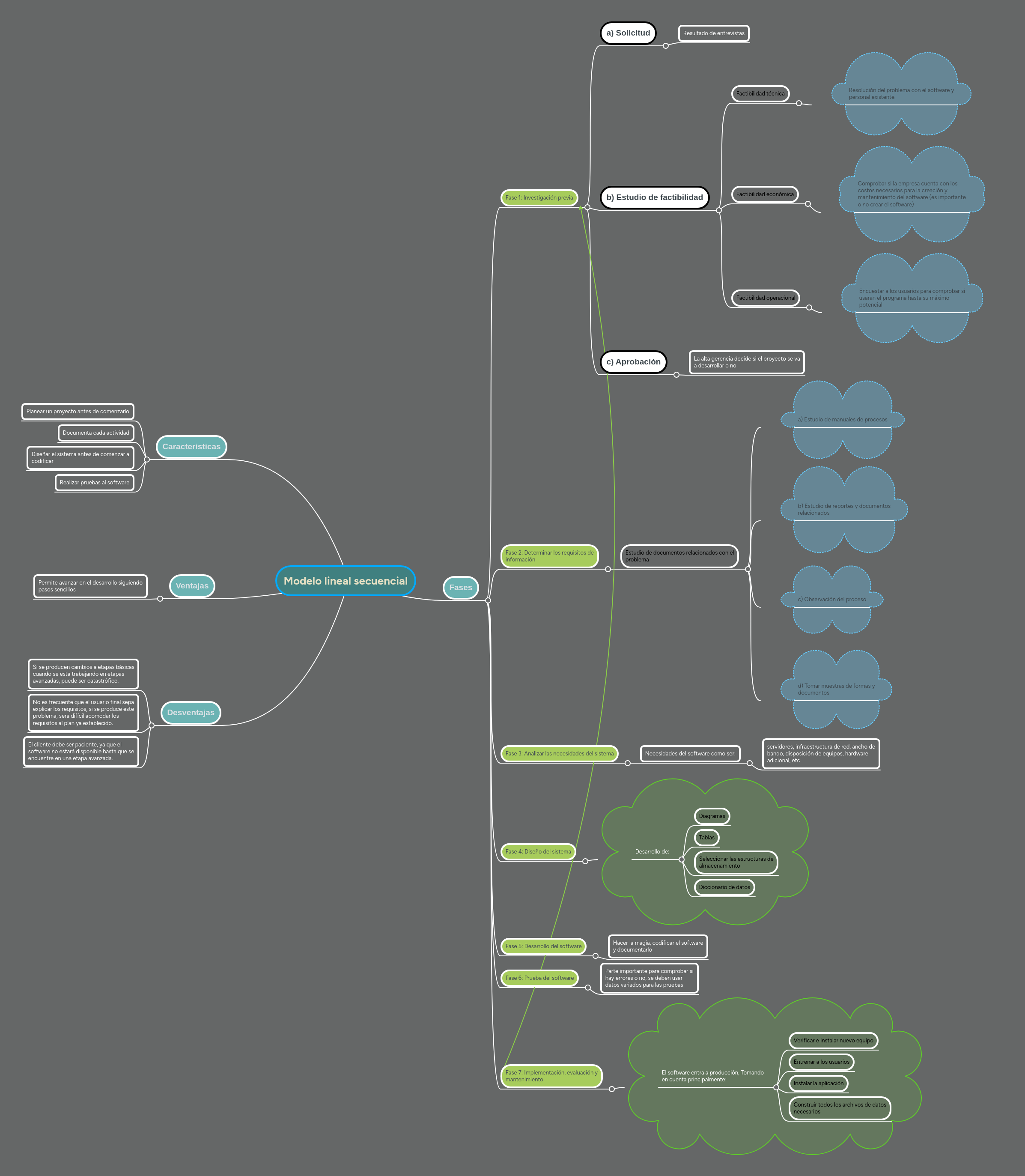 Modelo lineal secuencial | MindMeister Mapa Mental