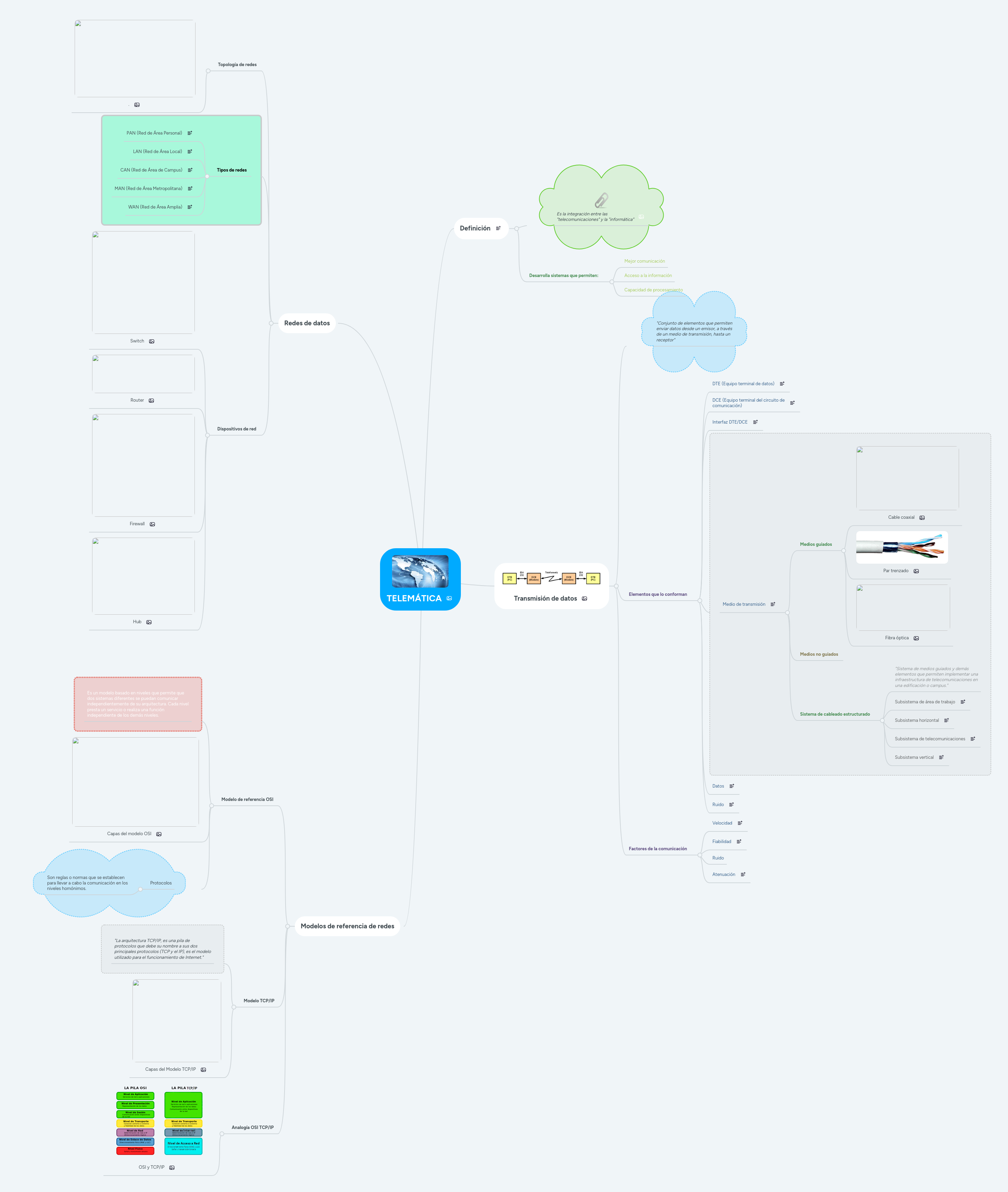 TELEMÁTICA | MindMeister Mapa Mental