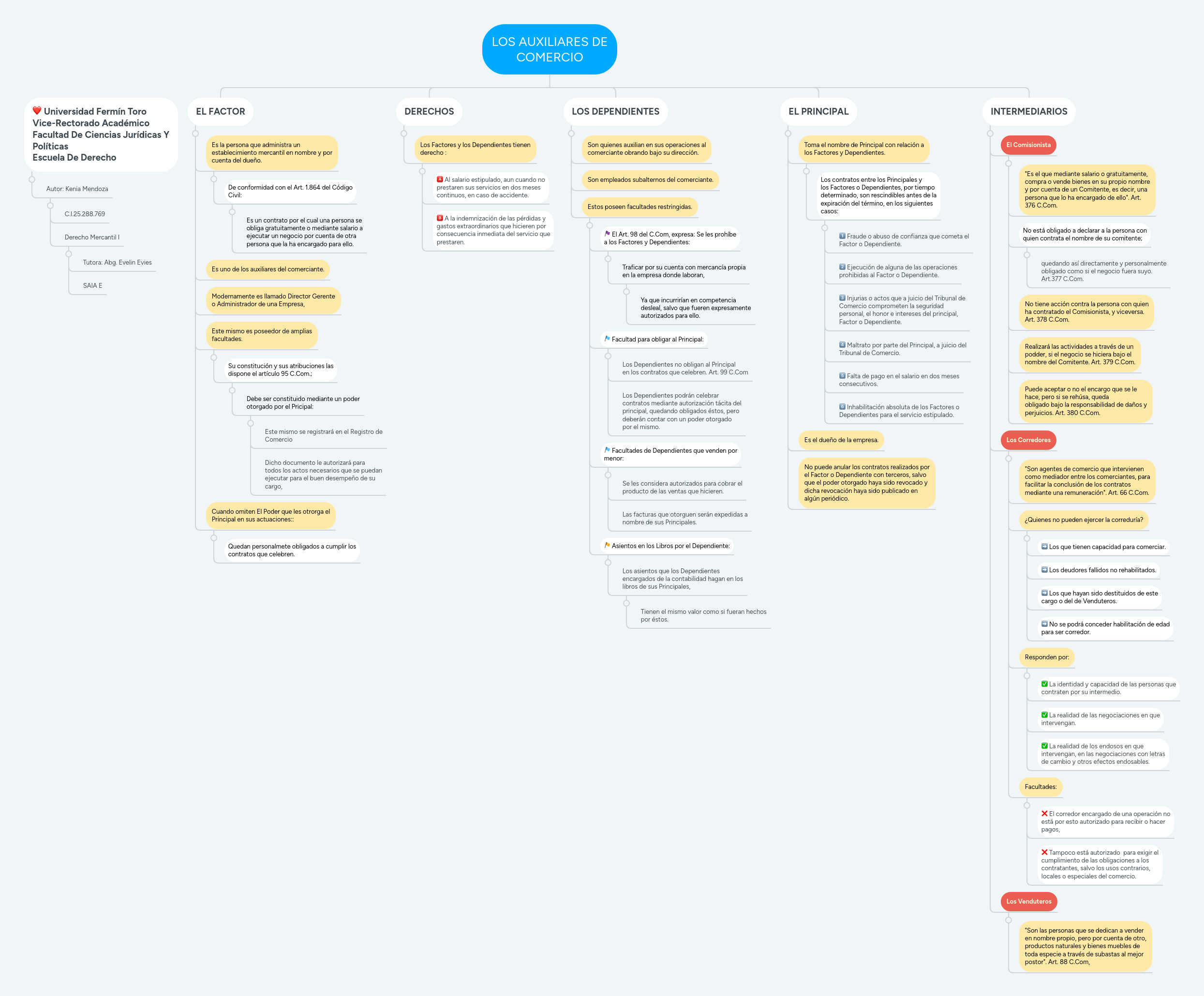 Auxiliares De Comercio Mapa Conceptual - jlibalwsap