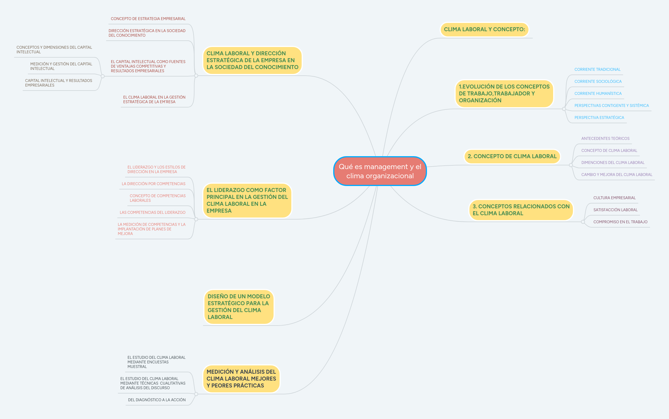 Qué es management y el clima organizacional | MindMeister Mapa Mental