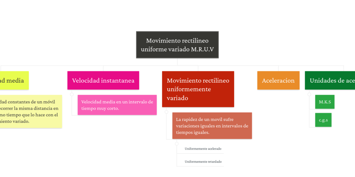 Movimiento rectilineo uniforme variado M.R.U.V | MindMeister Mapa Mental