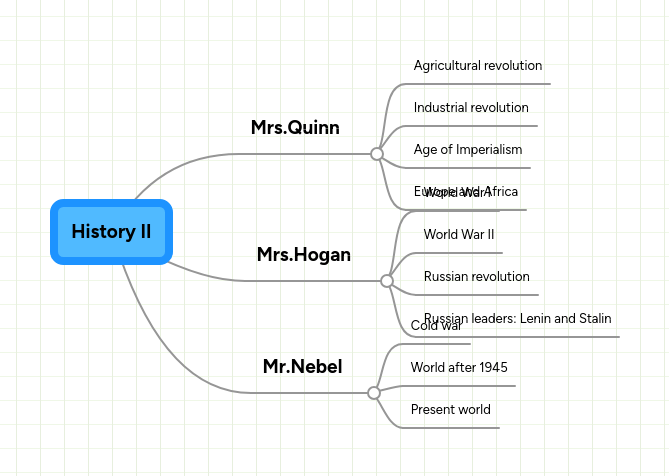 History II | MindMeister Mind map