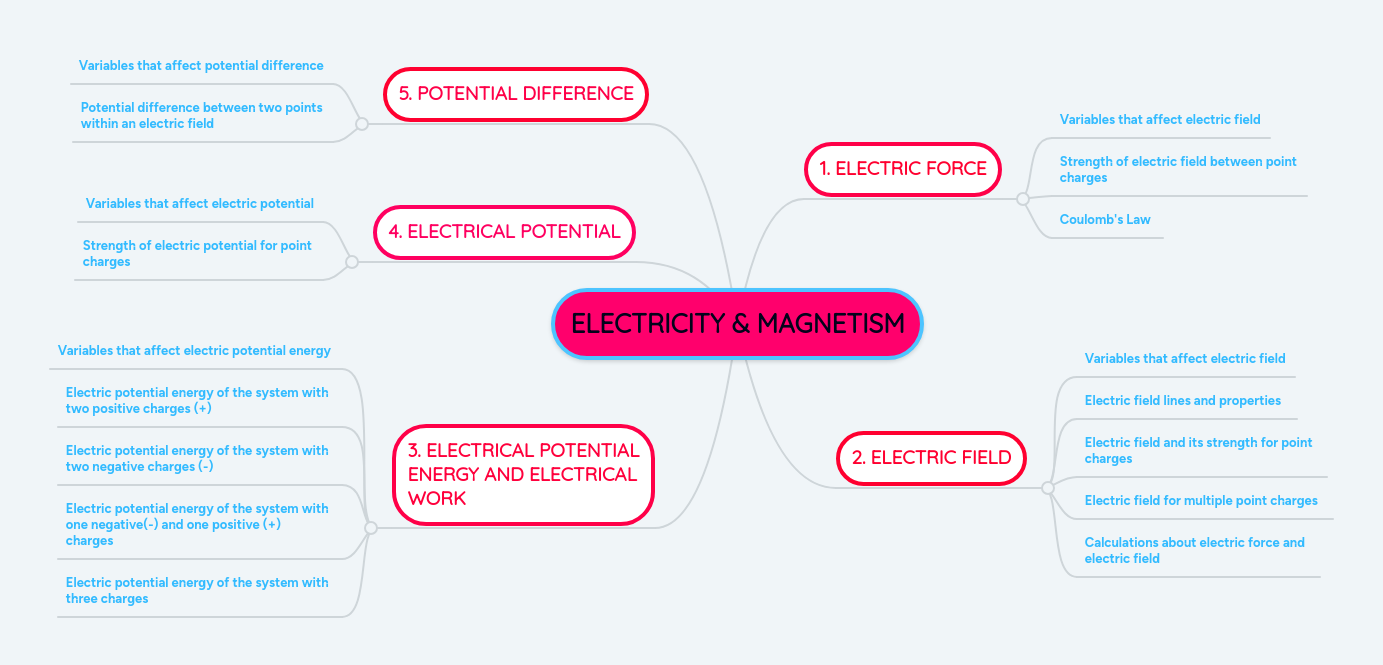 ELECTRICITY & MAGNETISM | MindMeister Mind map