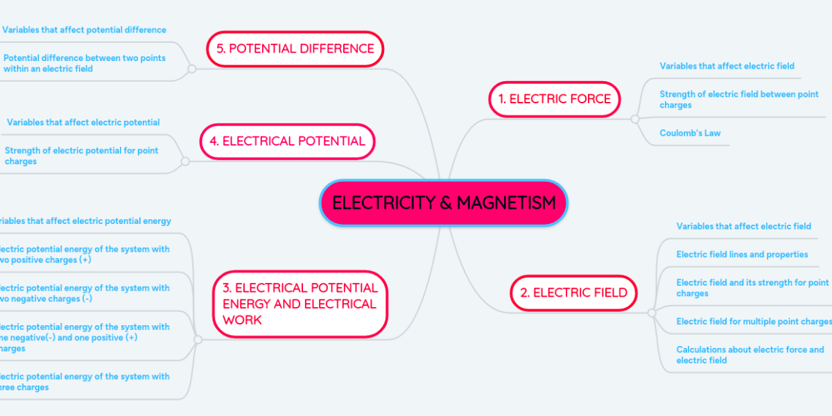 ELECTRICITY & MAGNETISM | MindMeister Mind Map
