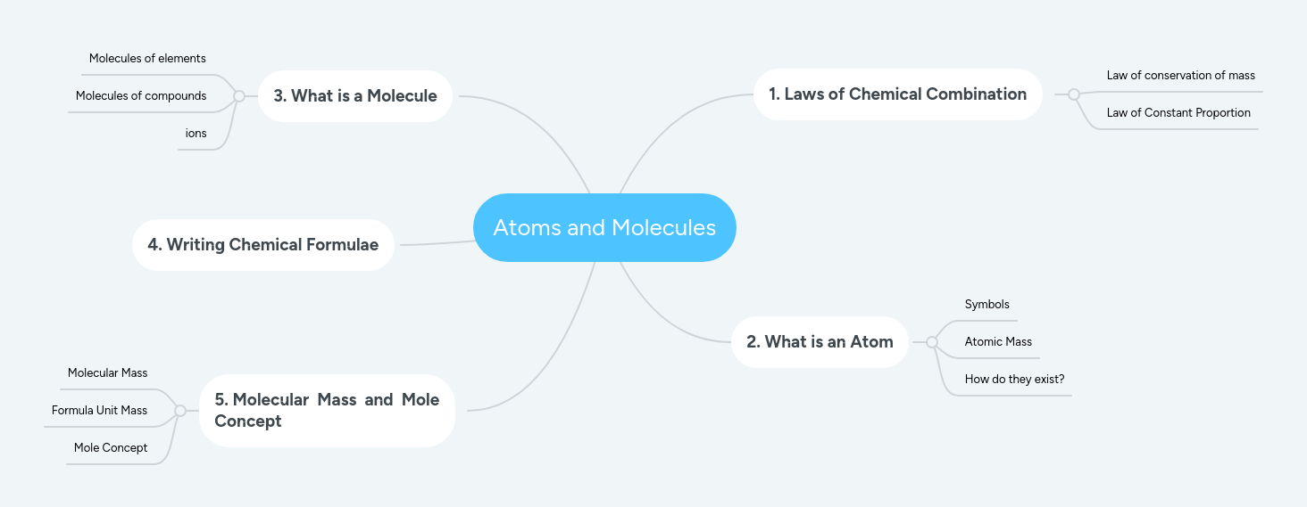 Atoms and Molecules | MindMeister Mind map