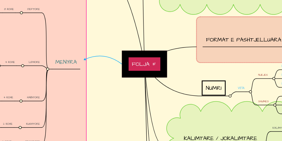 FOLJA | MindMeister Mind Map