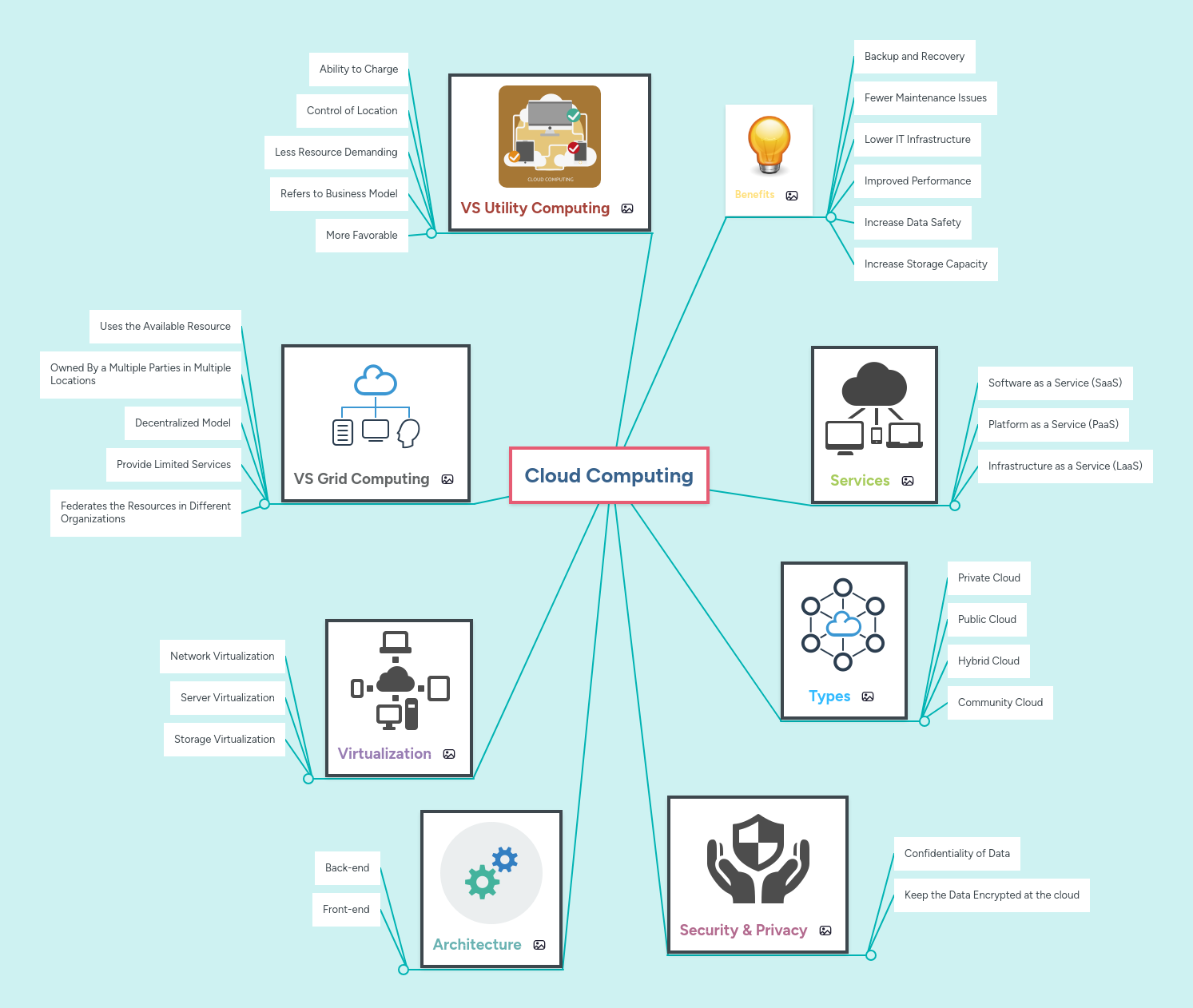 Cloud Computing | MindMeister Mind map