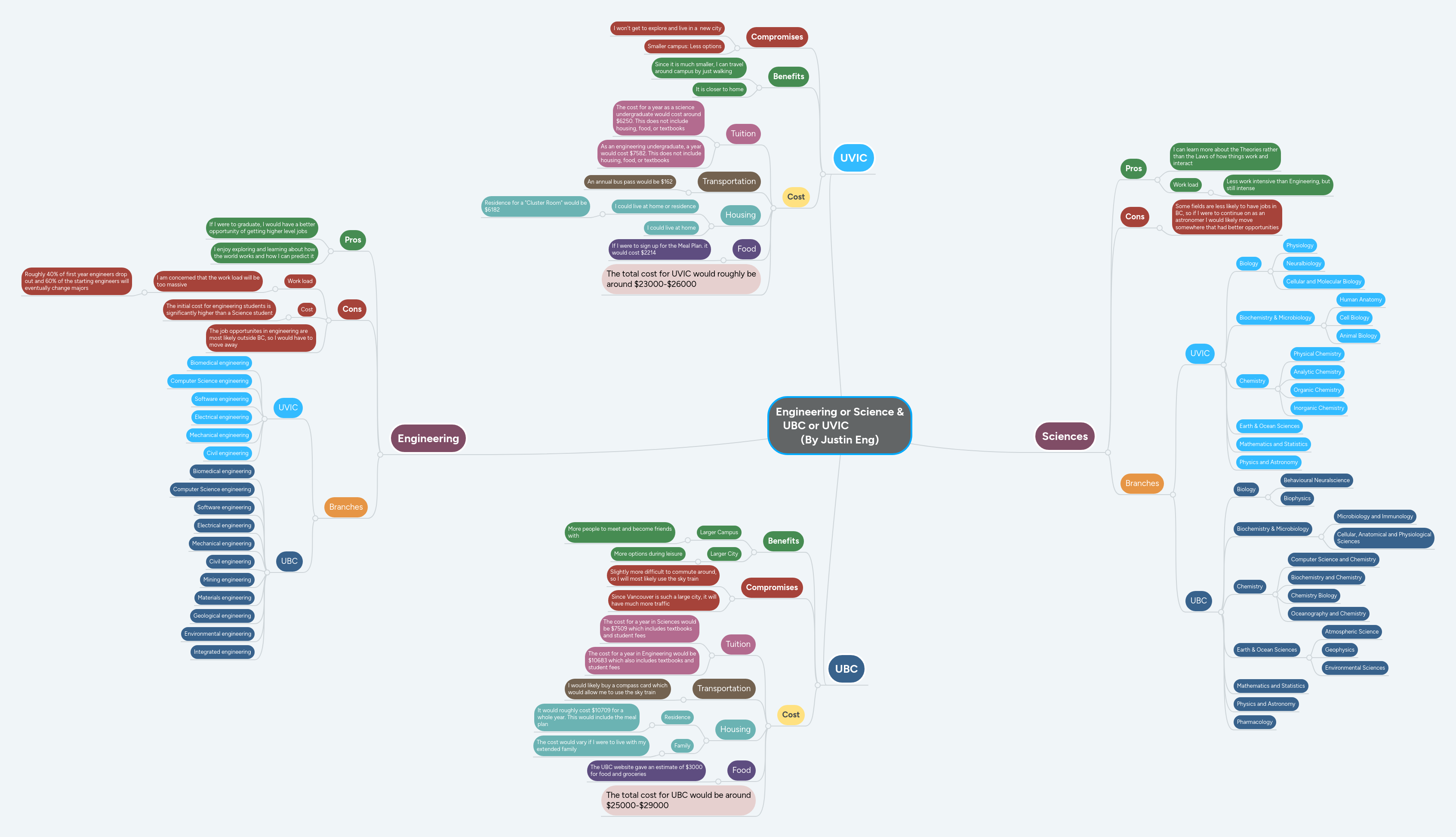 Engineering or Science & UBC or UVIC ... | MindMeister Mind Map