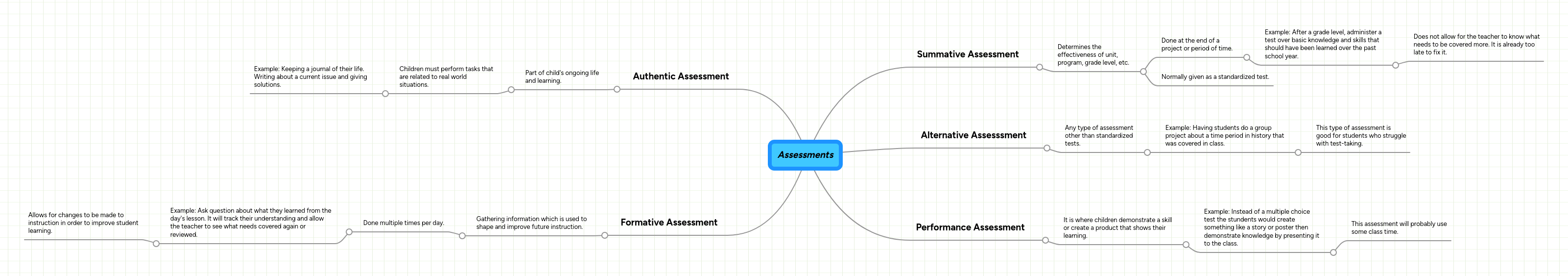 Assessments | MindMeister Mind map