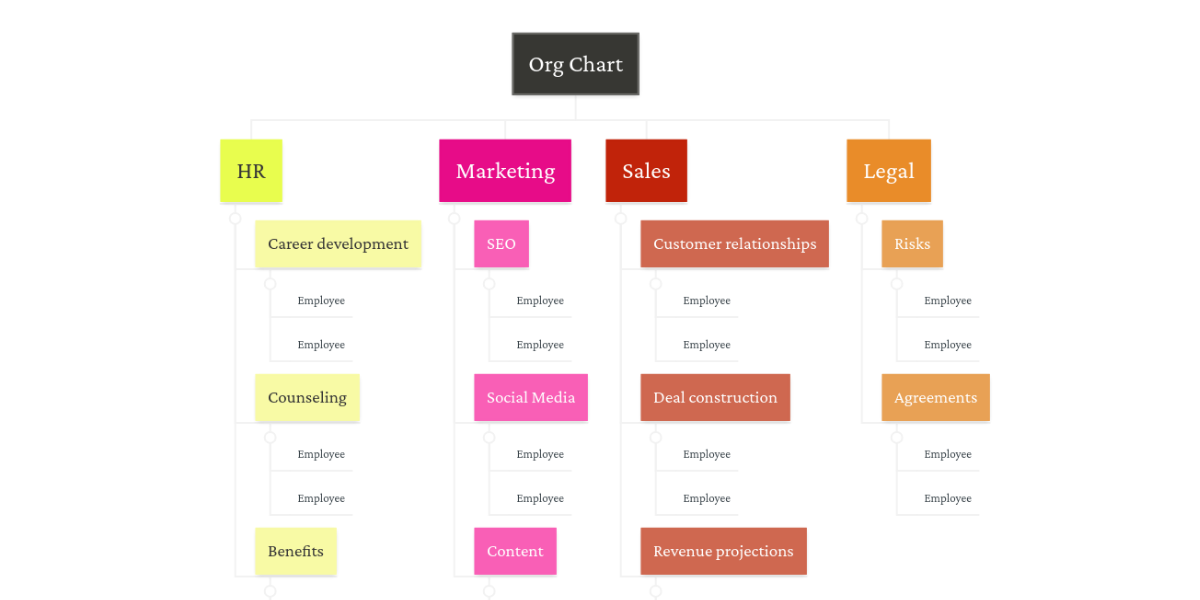 Org Chart | MindMeister Mind Map