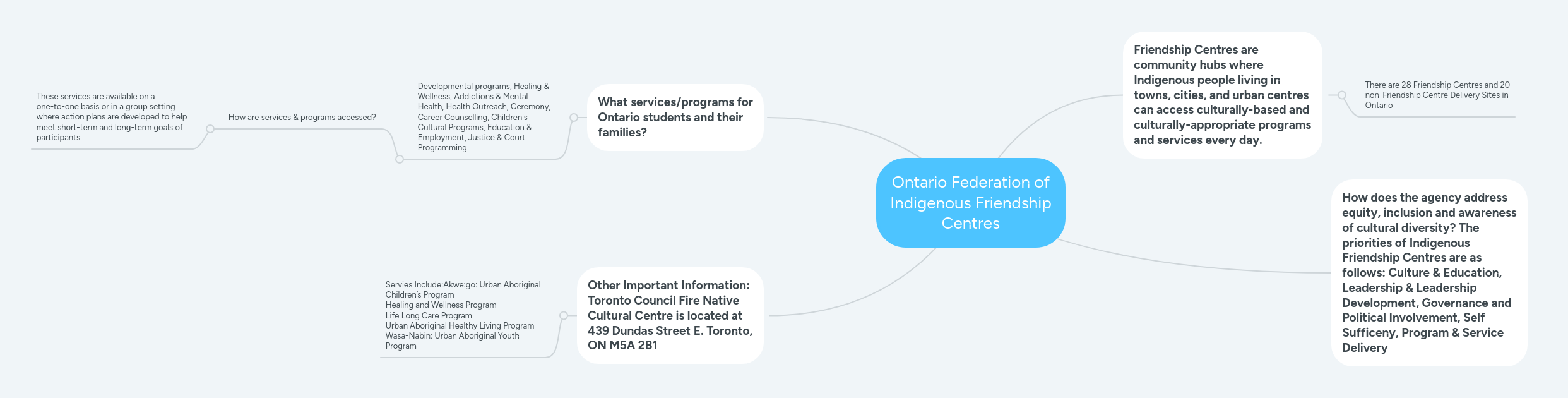 Ontario Federation of Indigenous Friendship Centr... | MindMeister Mind map