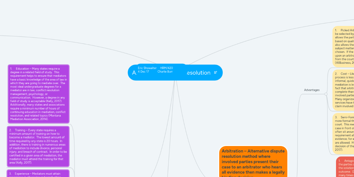 Alternative Dispute Resolution | MindMeister Mind Map