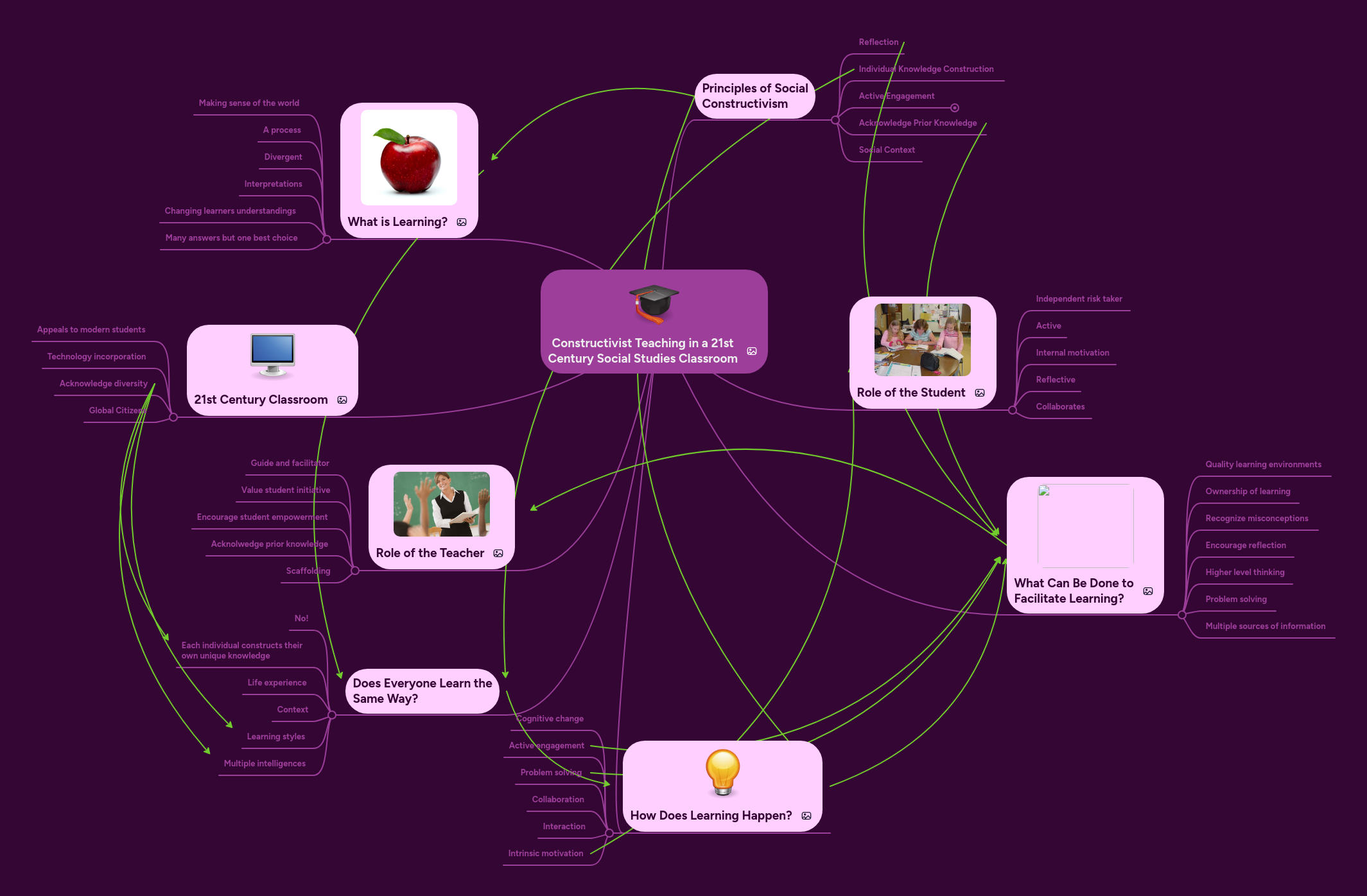 Constructivist Teaching in a 21st Century Social ... | MindMeister Mind map