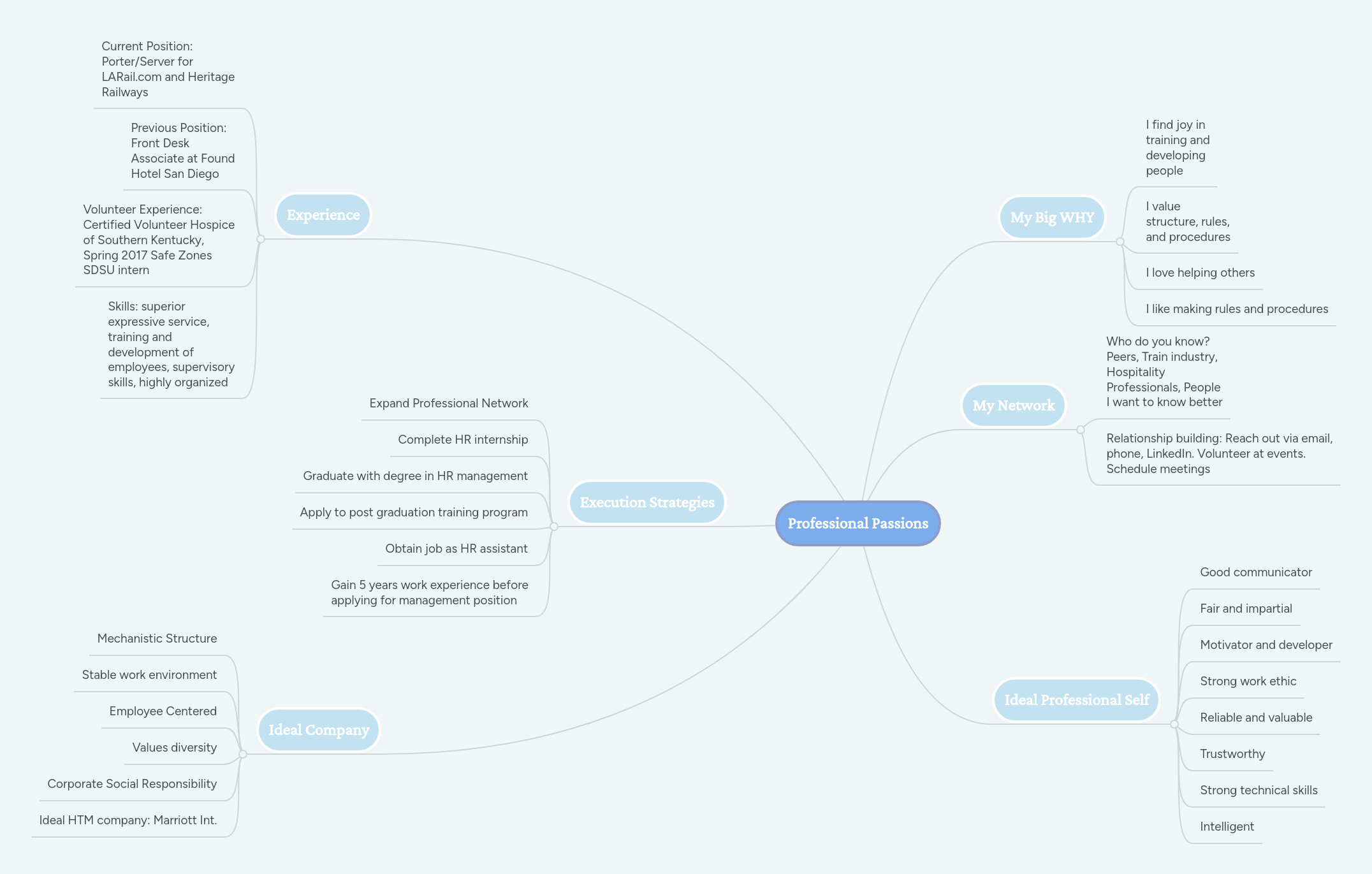 Professional Passions | MindMeister Mind map