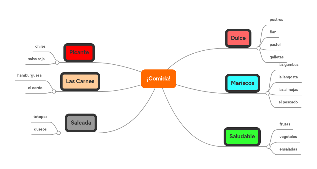 ¡Comida! | MindMeister Mapa Mental