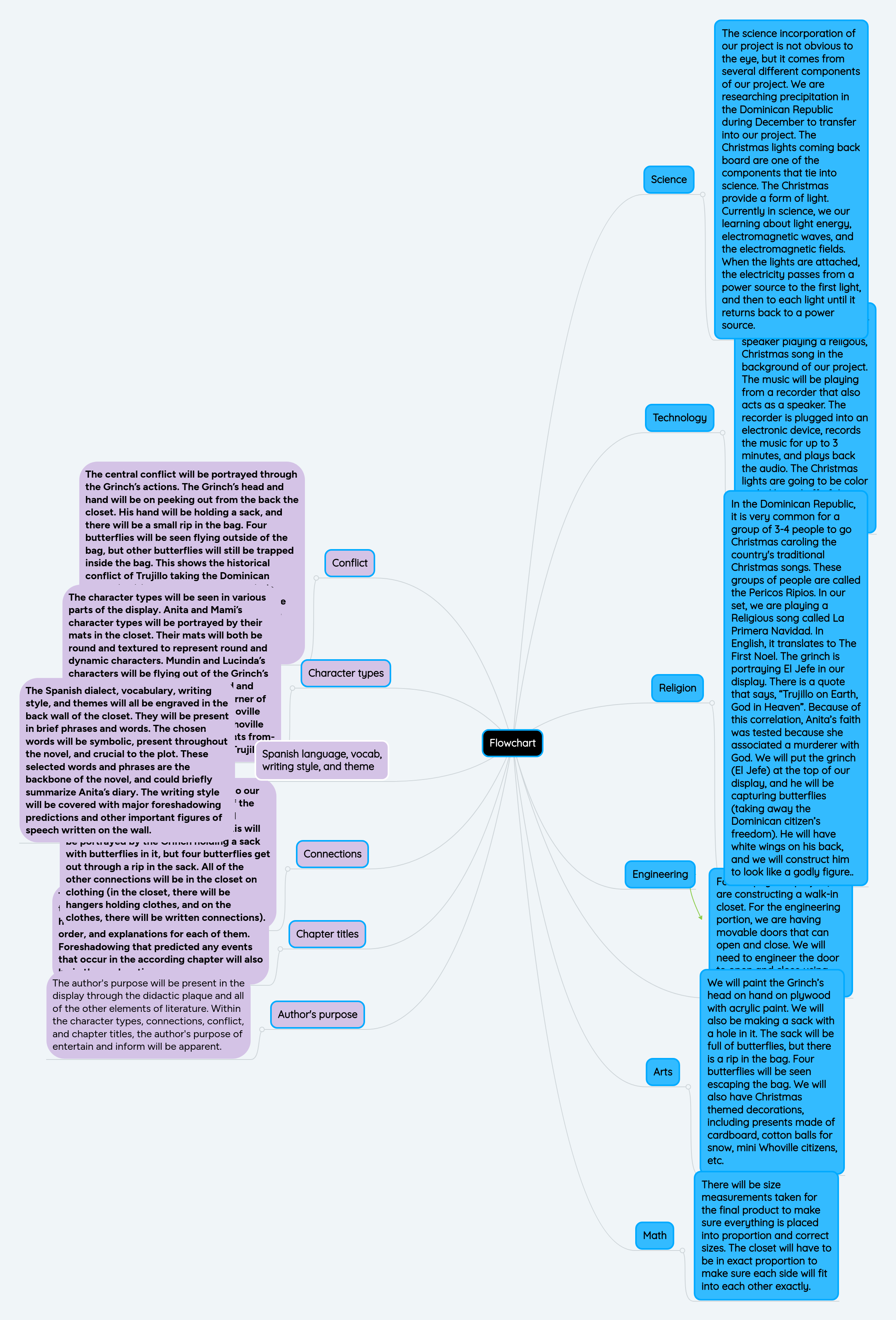 Flowchart | MindMeister Mind map