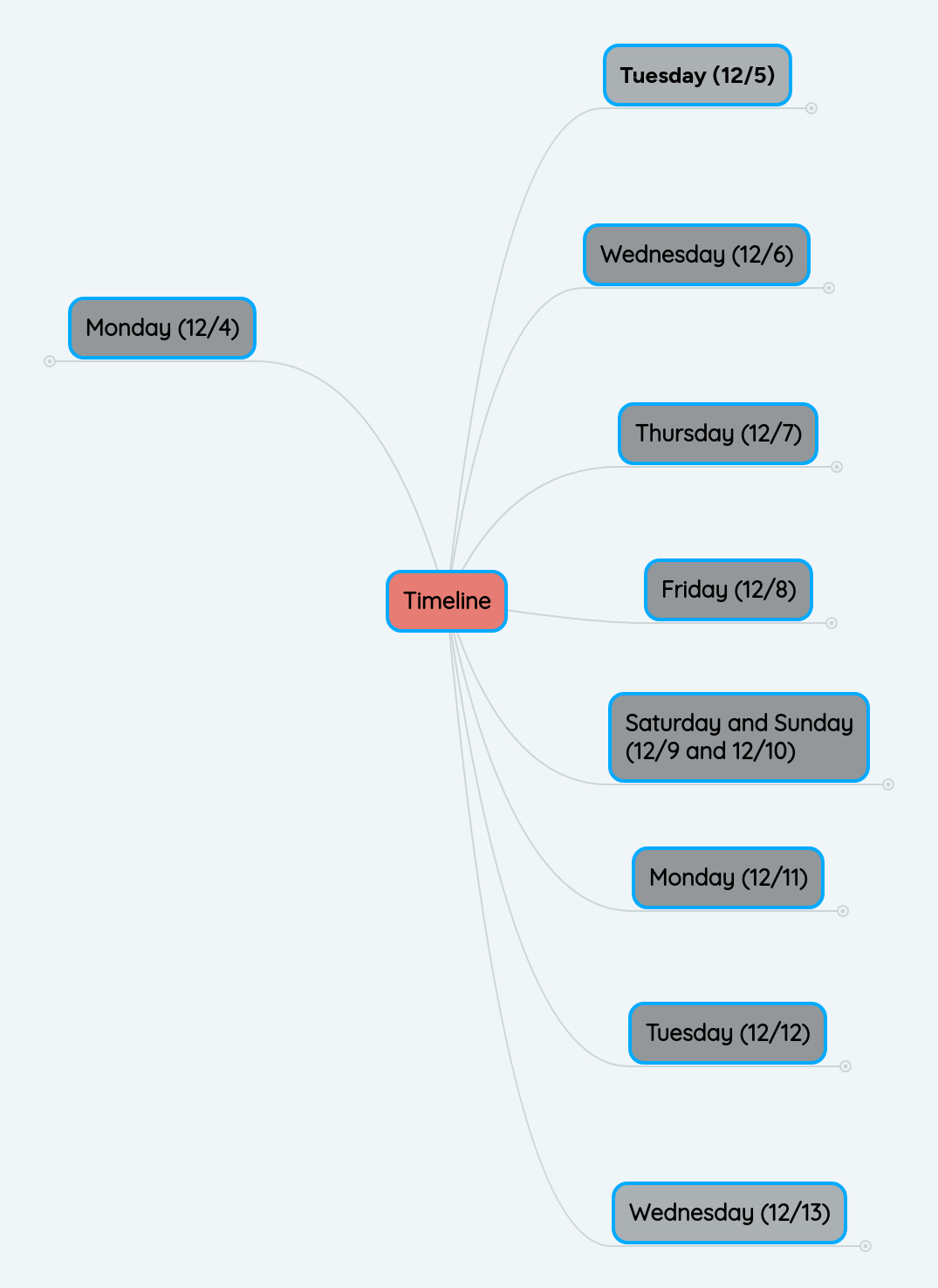 Timeline | MindMeister Mind map