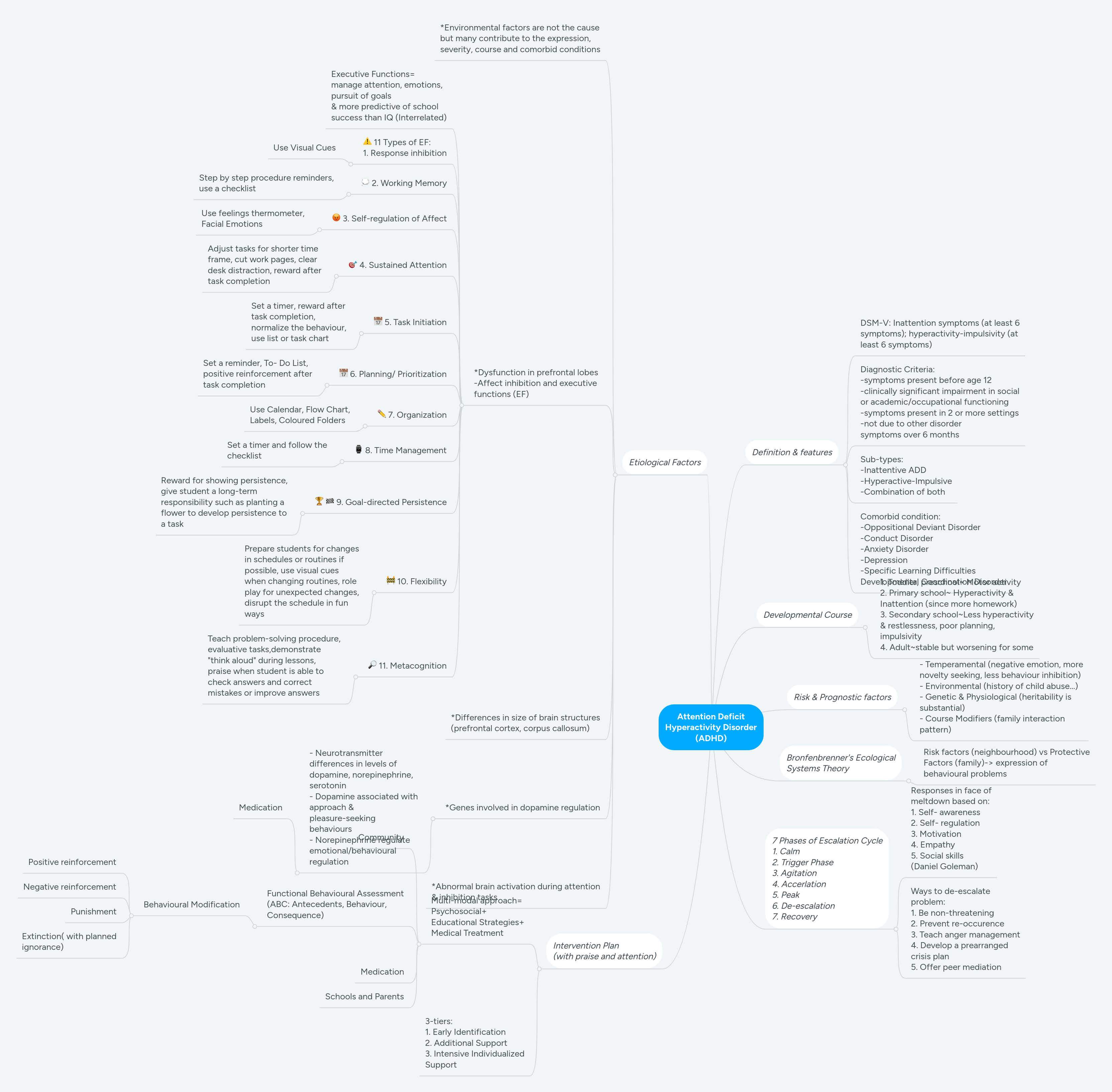 Attention Deficit Hyperactivity Disorder (ADHD) | MindMeister Mind Map