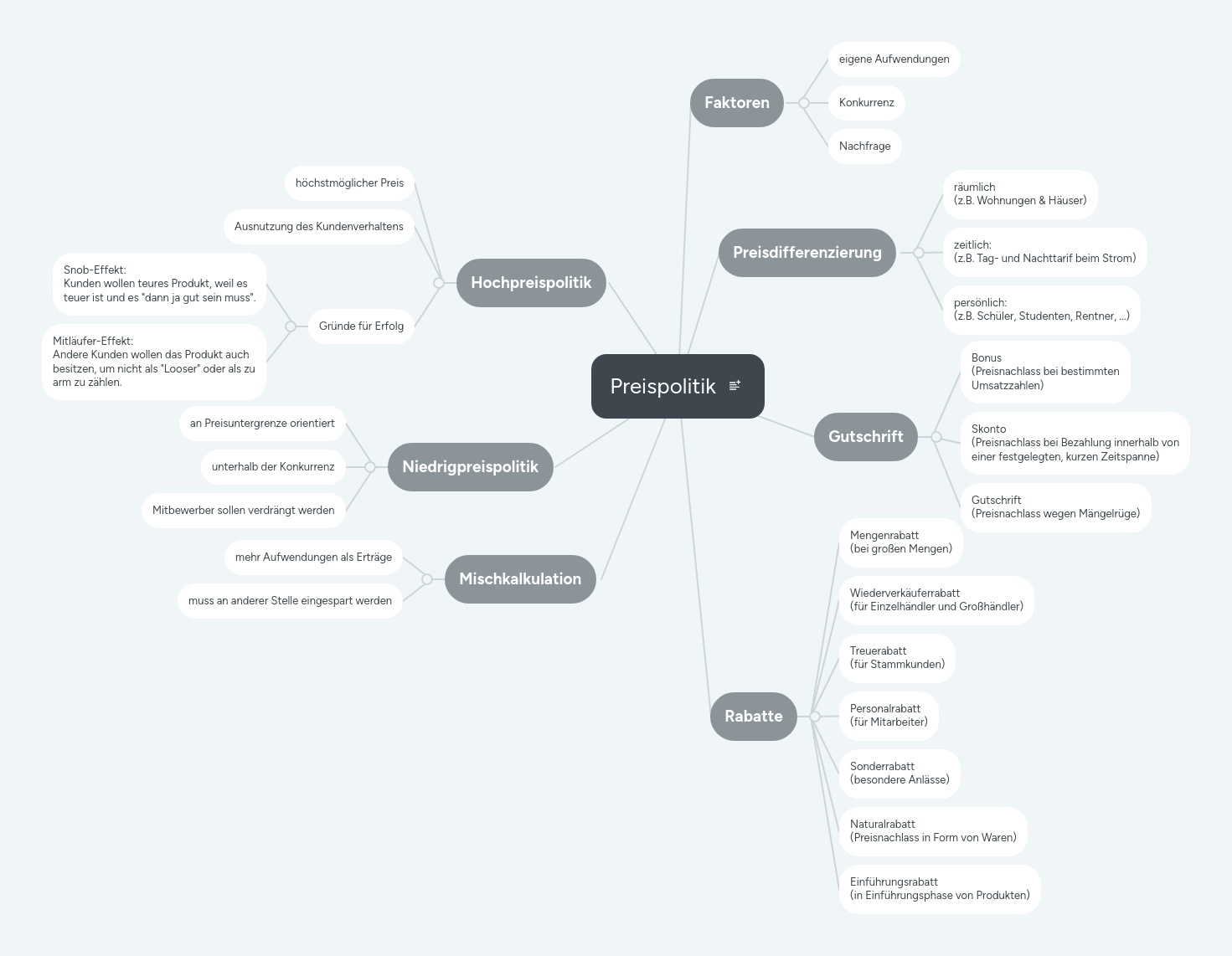 Preispolitik | MindMeister Mindmap