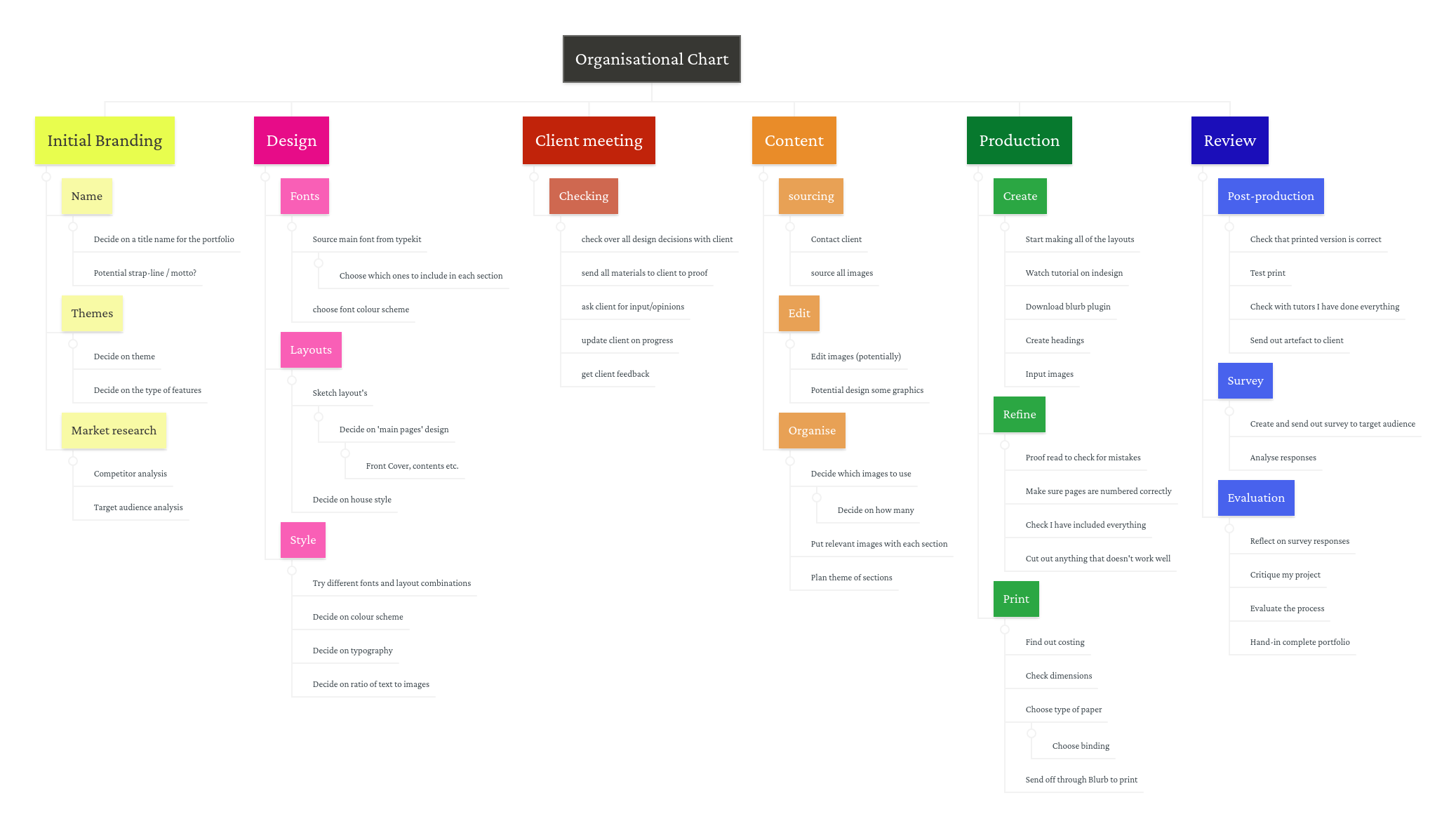 Organisational Chart | MindMeister Mind map