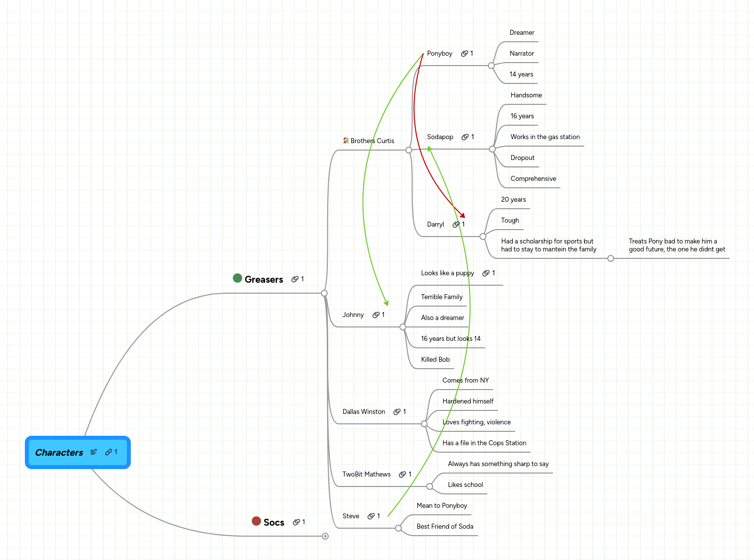 Characters | MindMeister Mind map