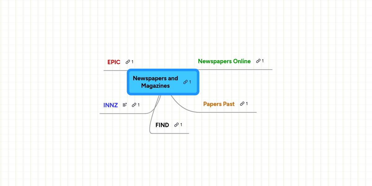 Newspapers and Magazines | MindMeister Mind Map