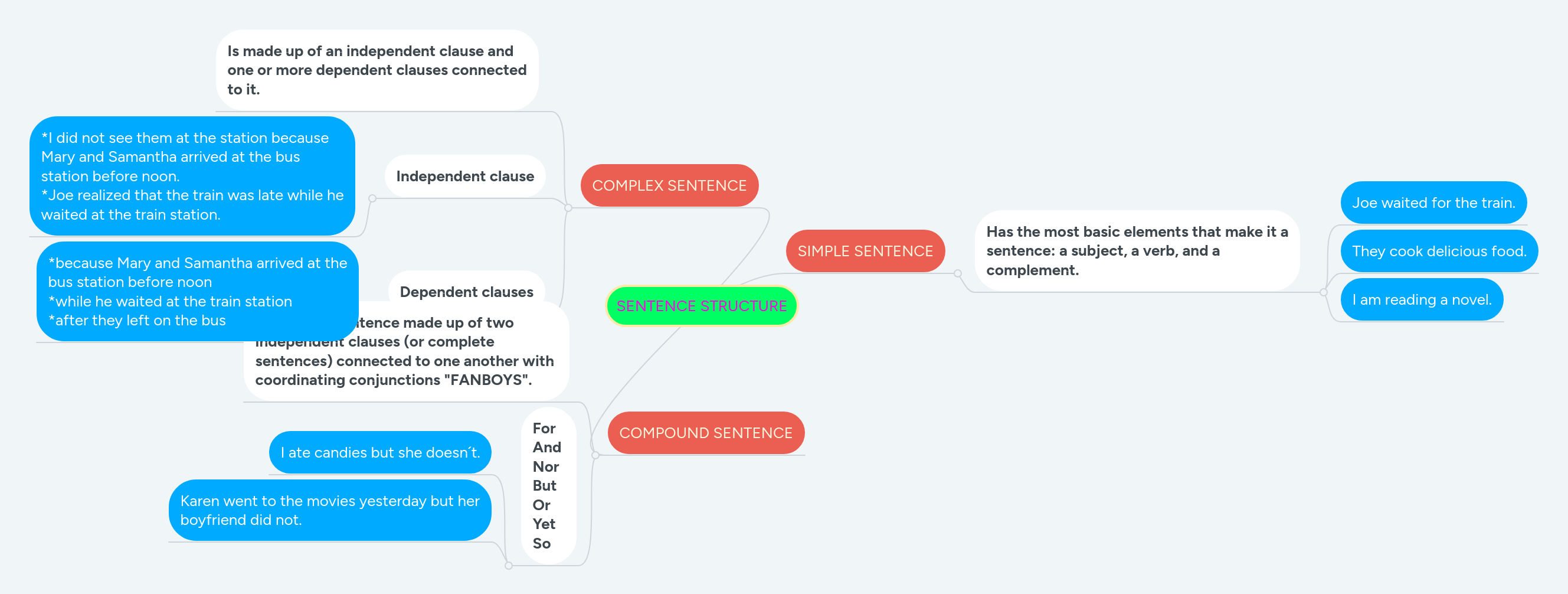SENTENCE STRUCTURE | MindMeister Mind map