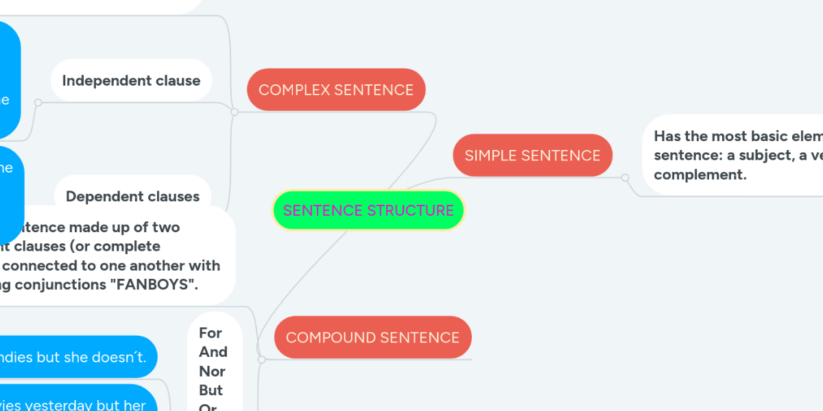 SENTENCE STRUCTURE | MindMeister Mind Map
