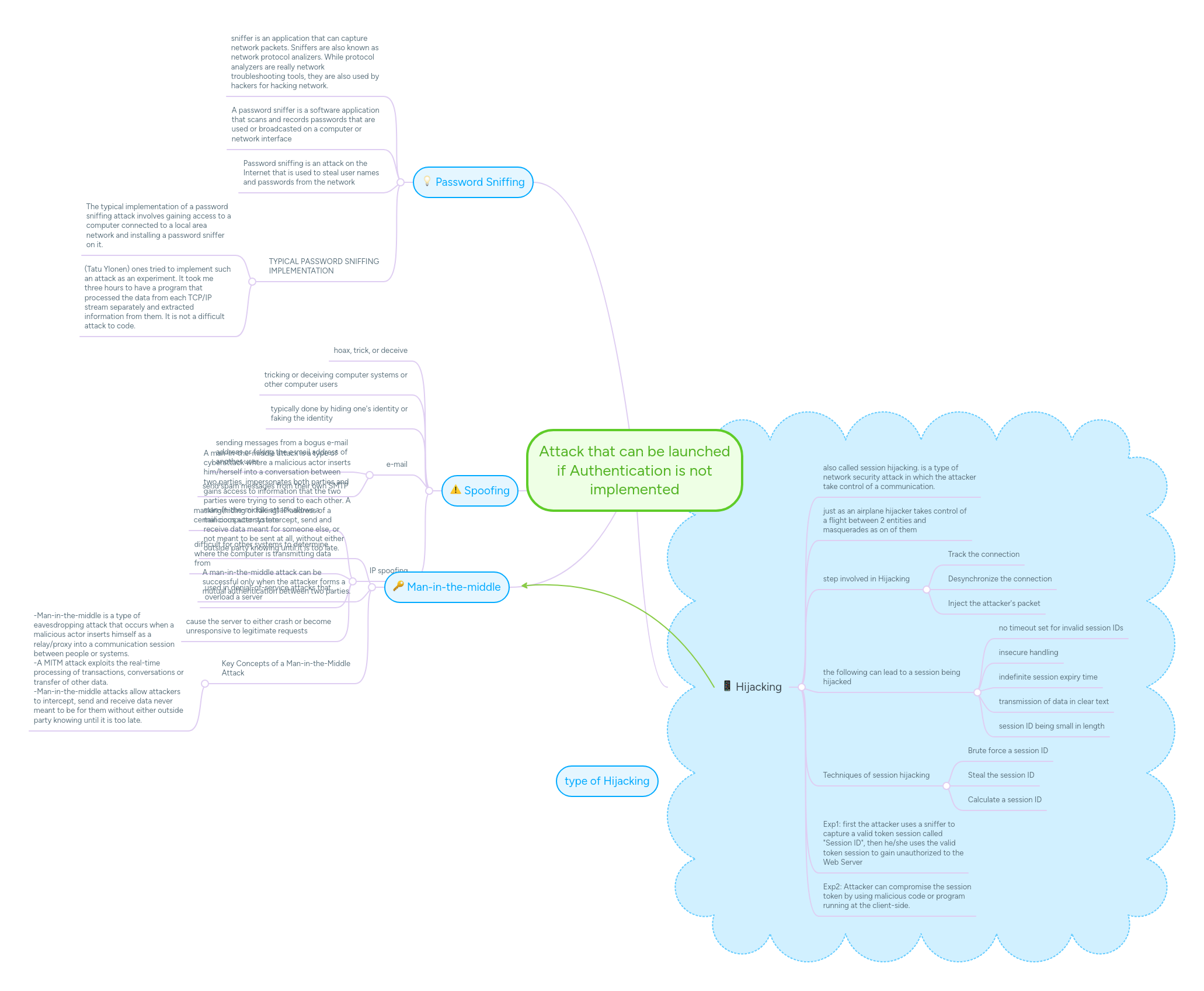 Attack that can be launched if Authentication is ... | MindMeister Mind map