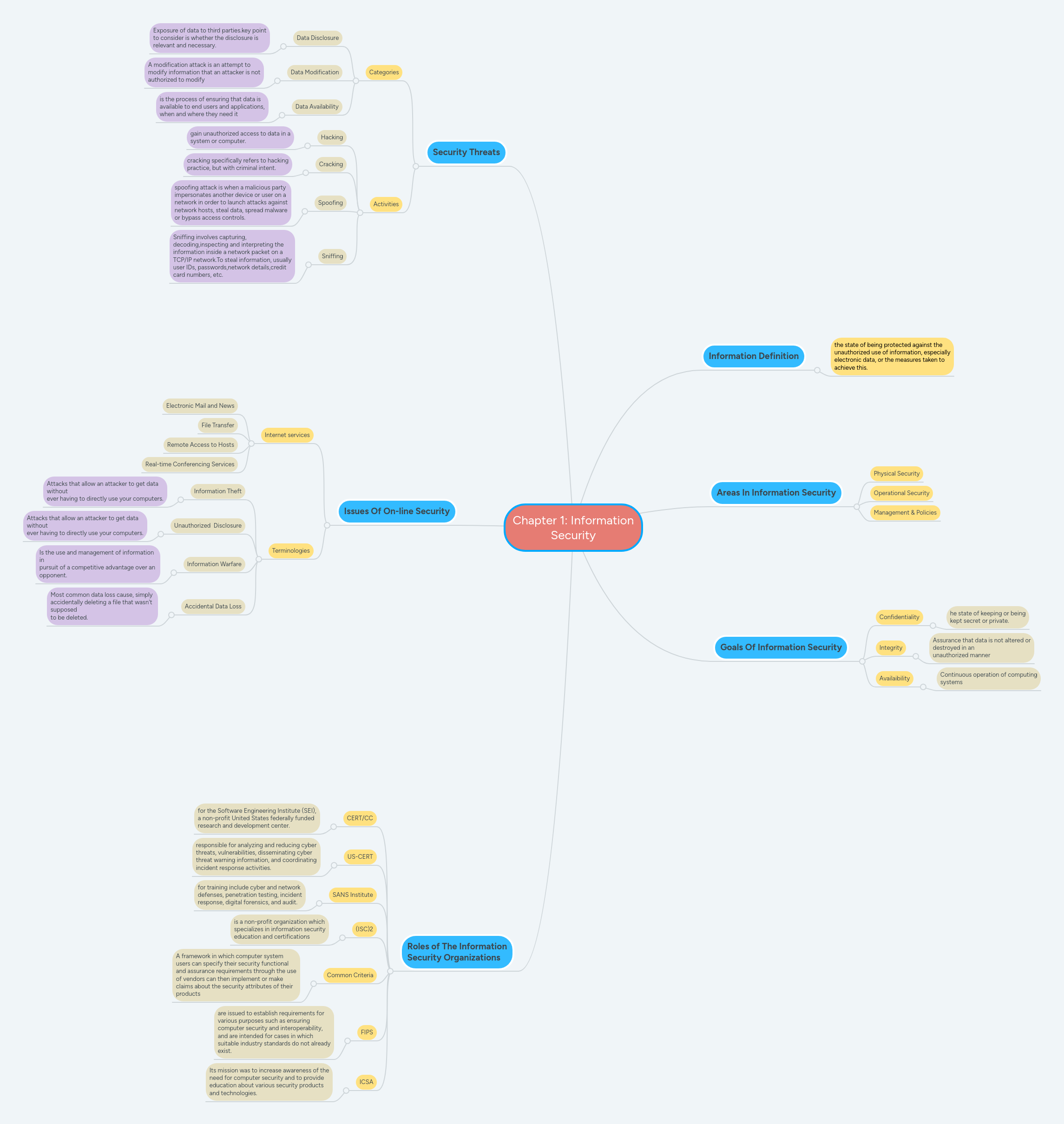 Chapter 1: Information Security | MindMeister Mind Map