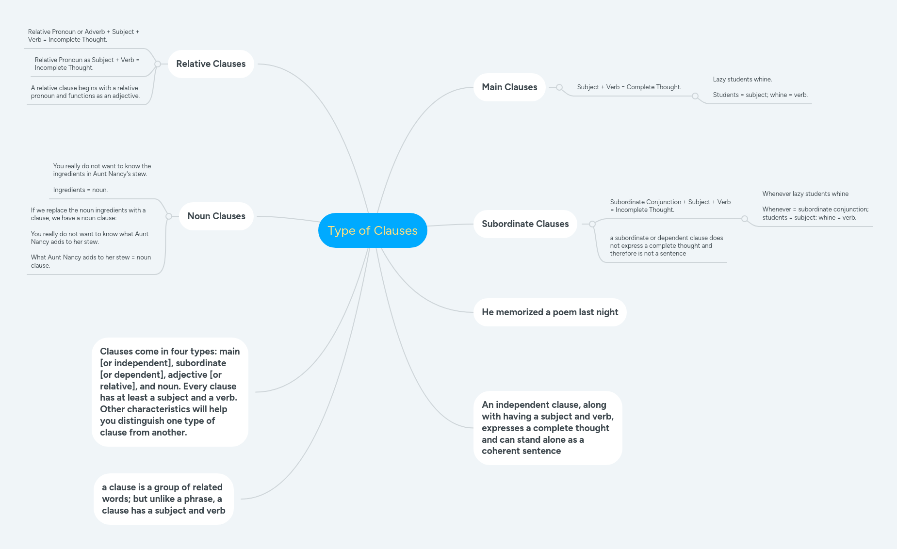 Type of Clauses | MindMeister Mind map