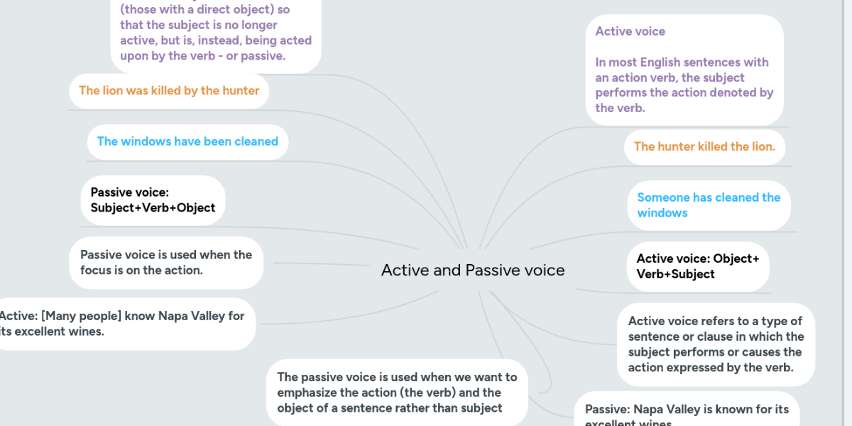 Active and Passive voice | MindMeister Mind map Active and Passive voice | MindMeister Mind map
