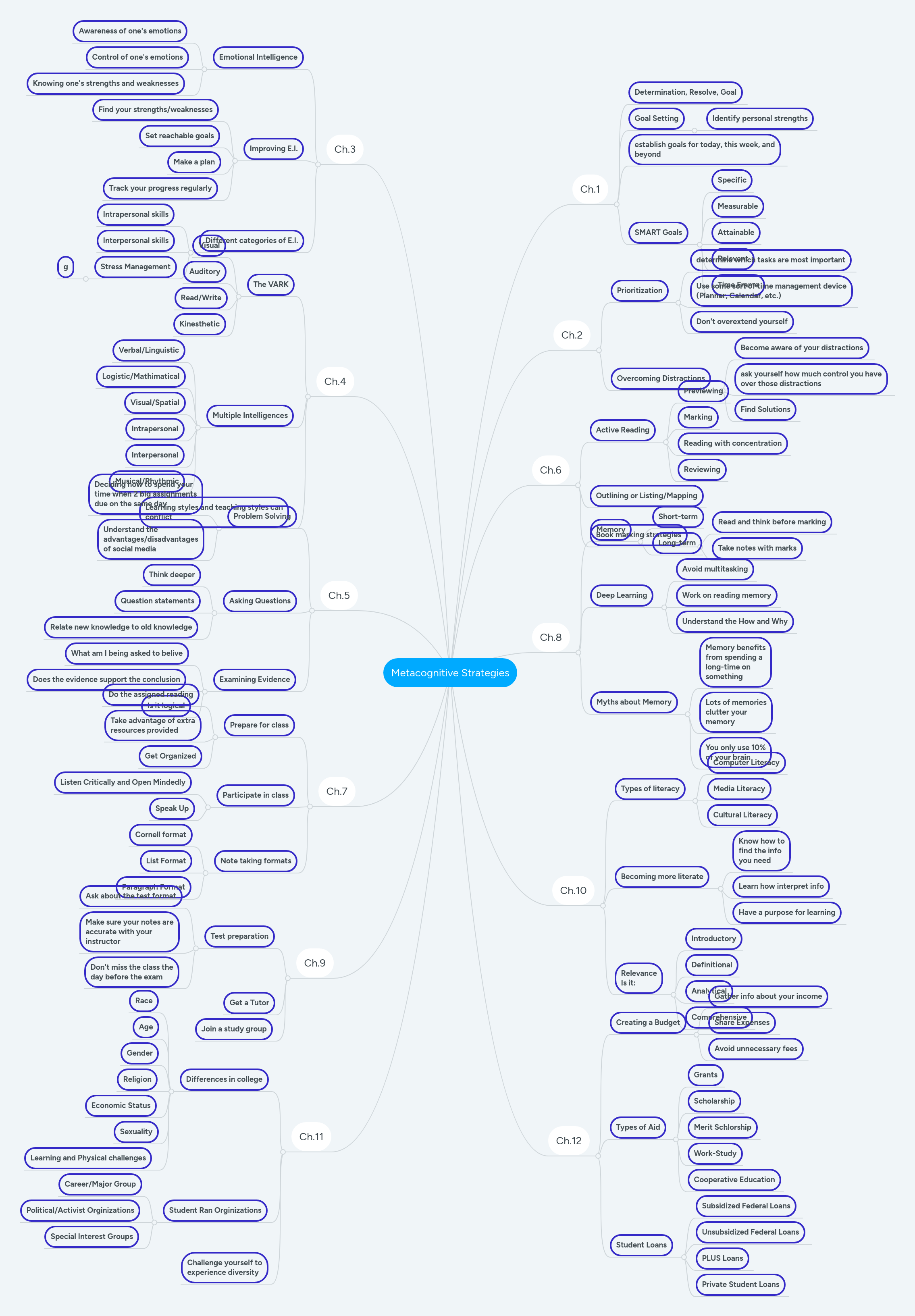 Metacognitive Strategies | MindMeister Mind map
