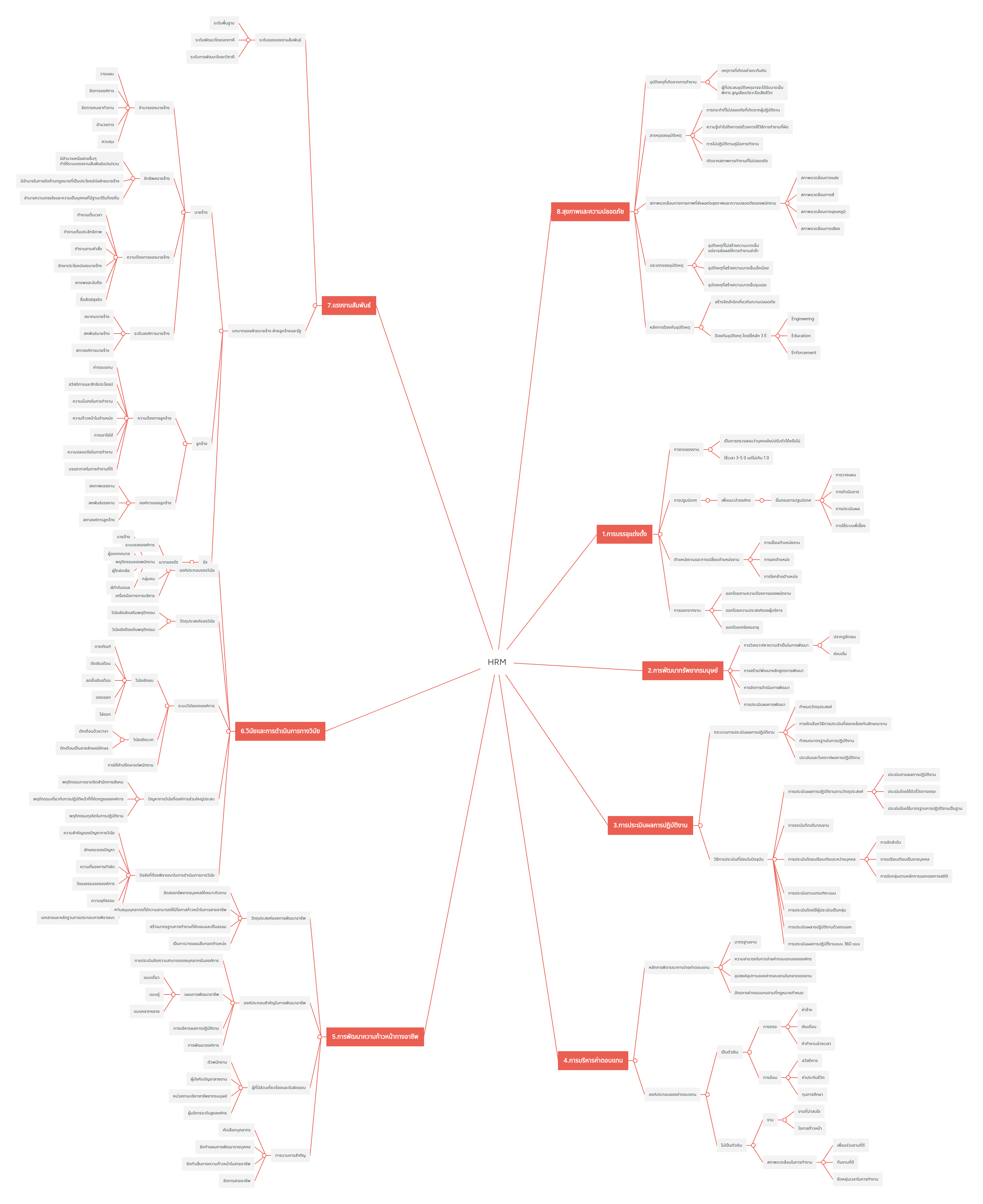 HRM | MindMeister Mind map