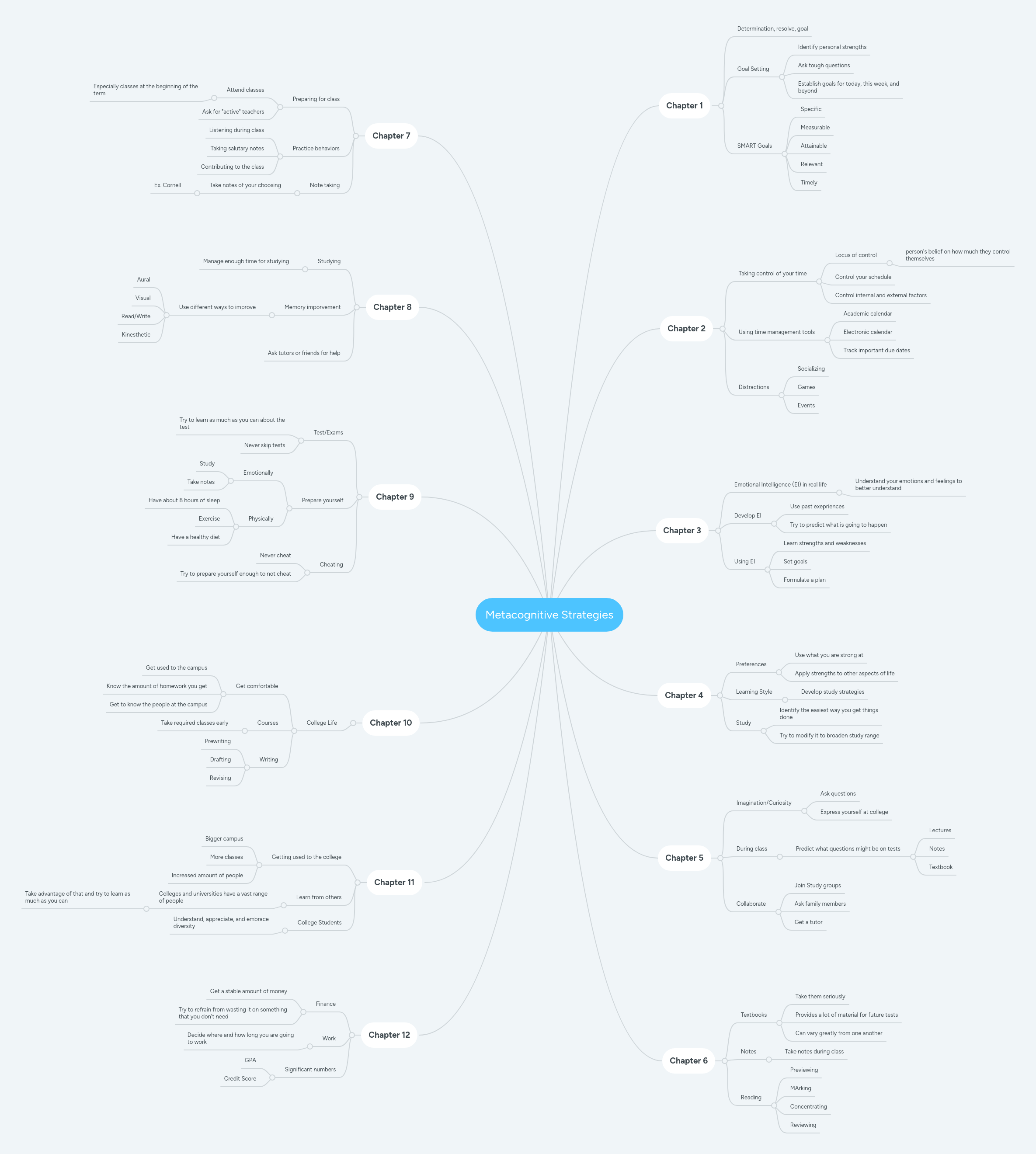 Metacognitive Strategies | MindMeister Mind map
