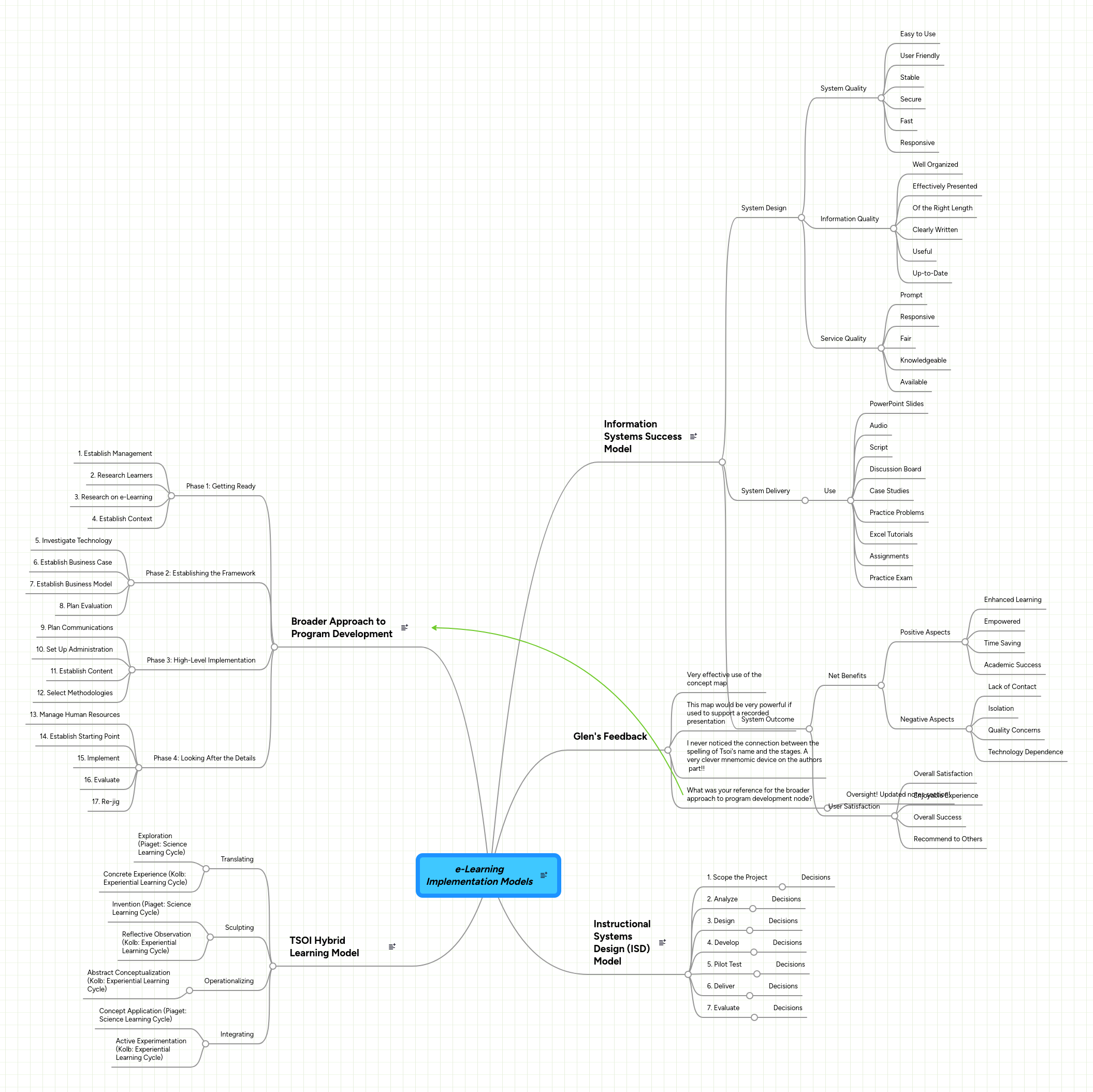 e-Learning Implementation Models | MindMeister Mind map