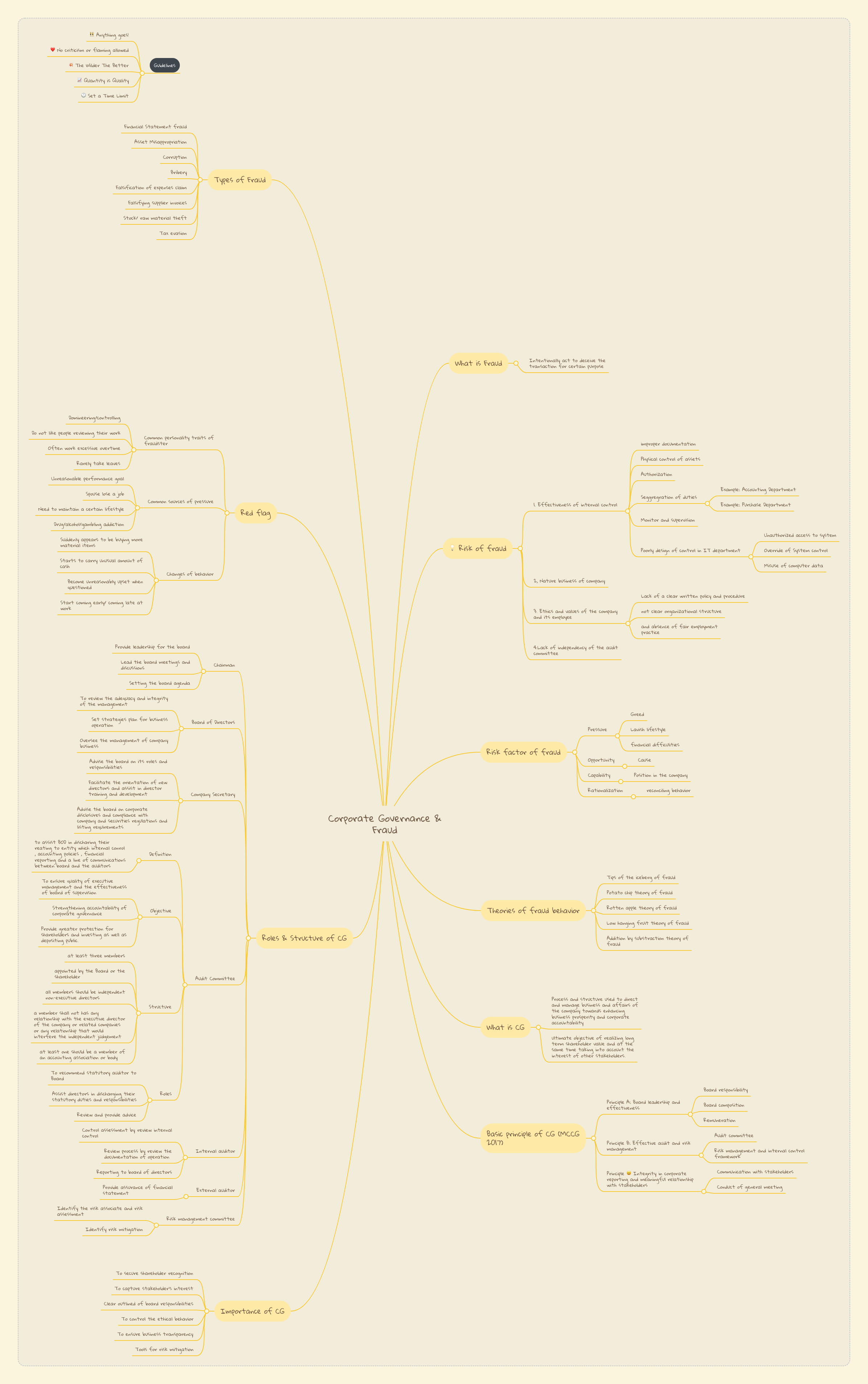 Corporate Governance & Fraud | MindMeister Mind Map