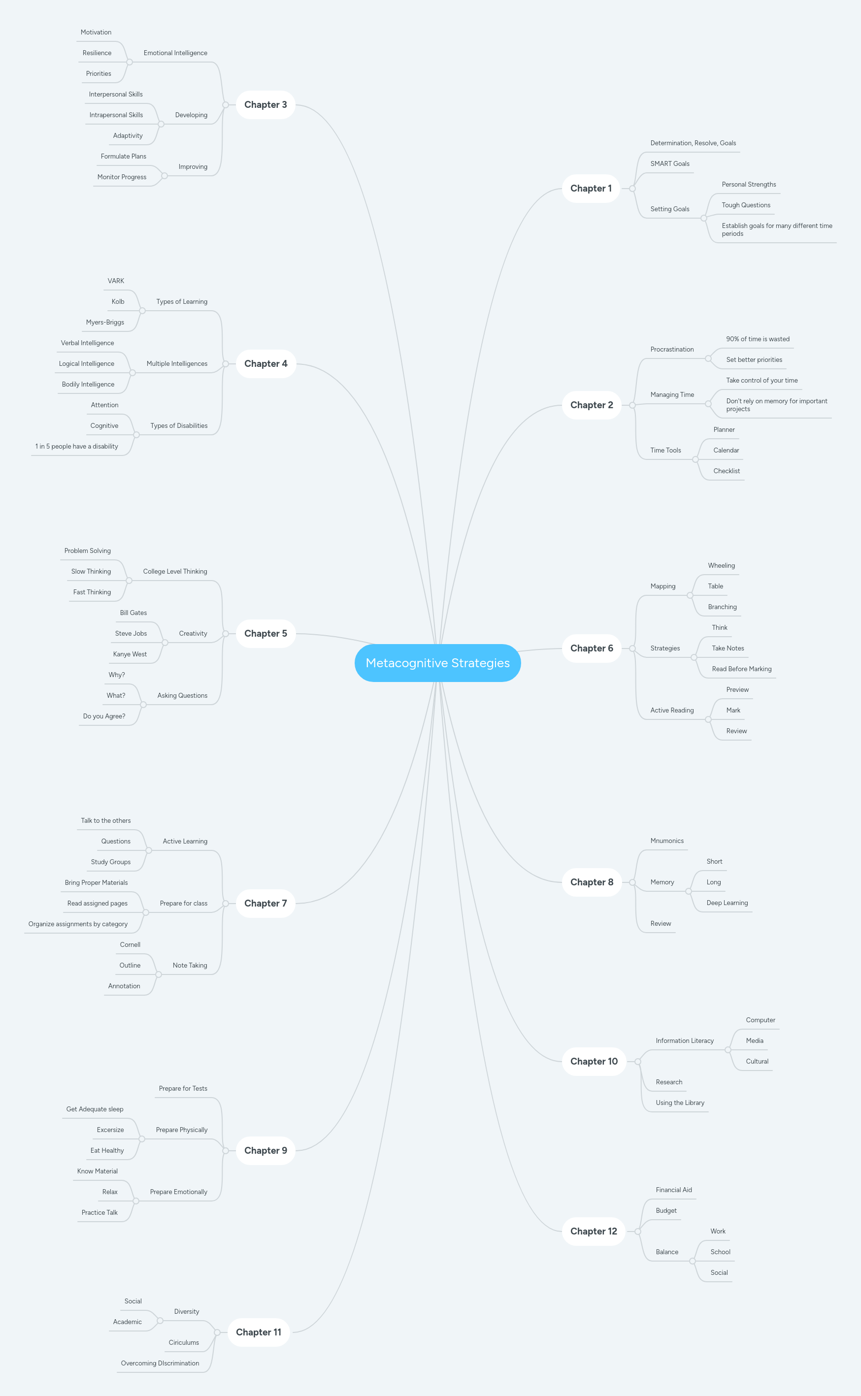 Metacognitive Strategies | MindMeister Mind Map