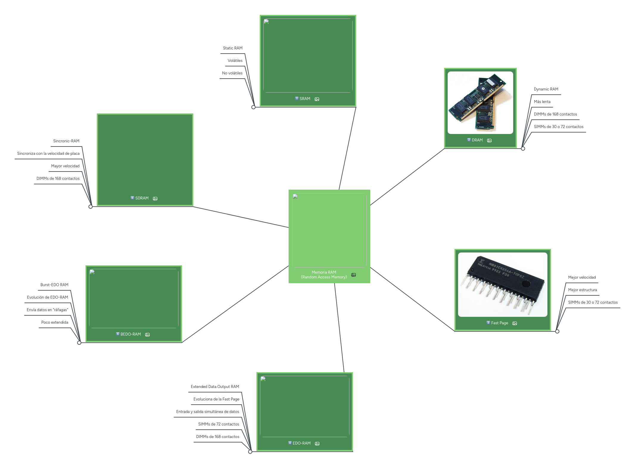 Memoria RAM (Random Access Memory) | MindMeister Mind map