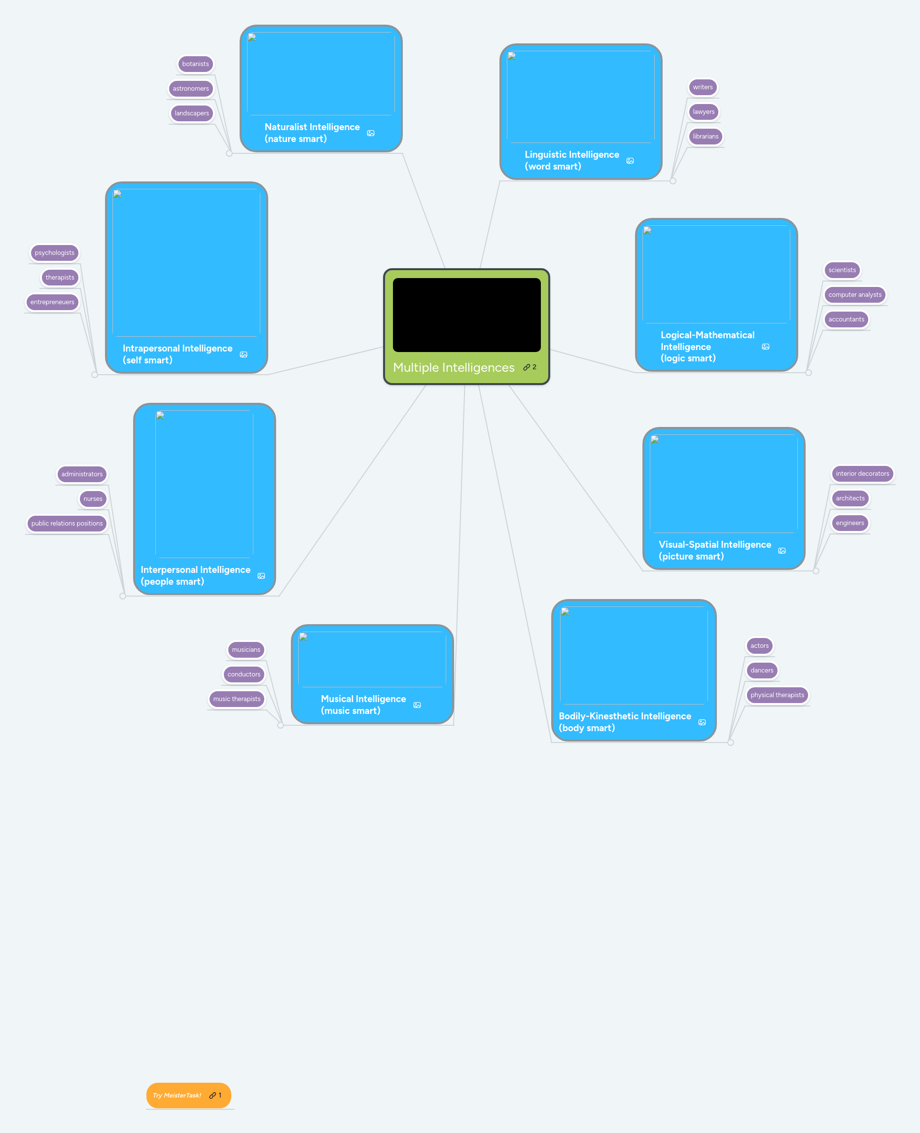 Multiple Intelligences | MindMeister Mind Map