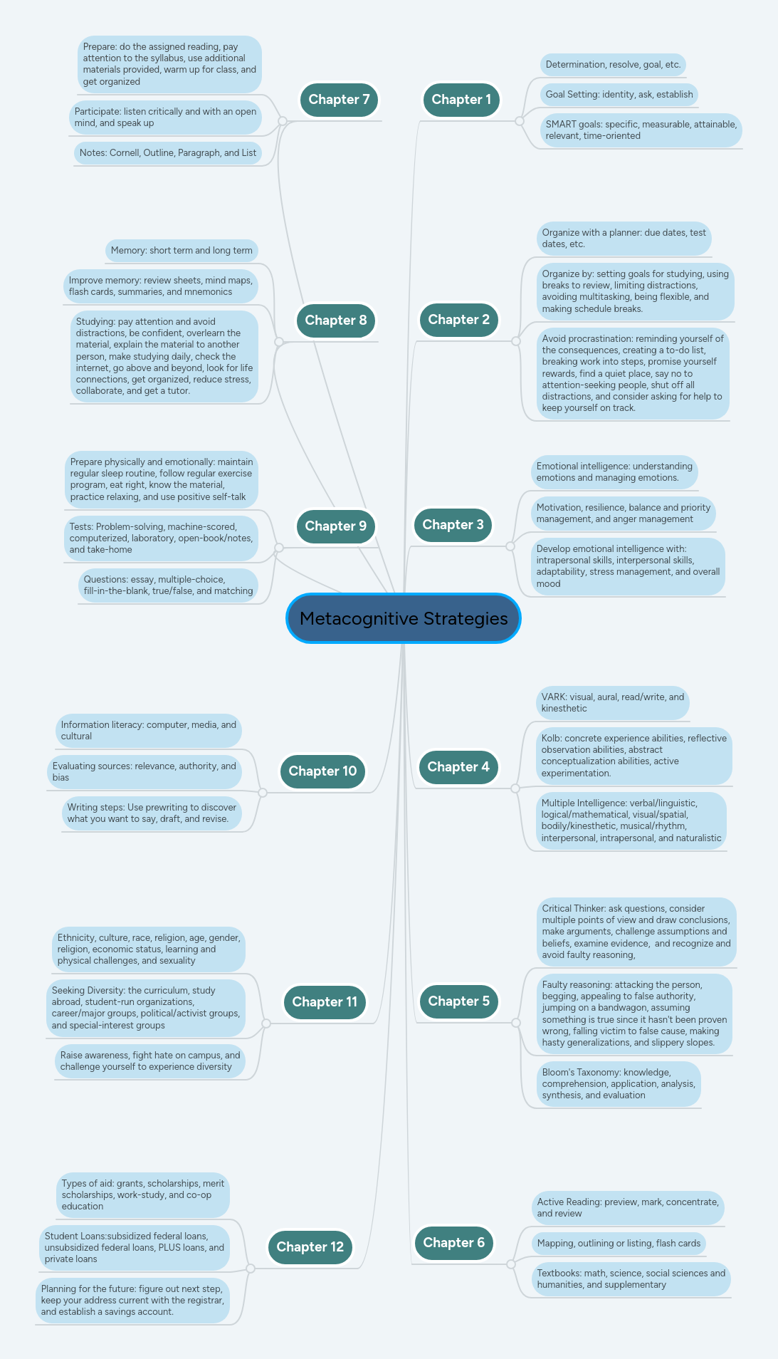 Metacognitive Strategies | MindMeister Mind map