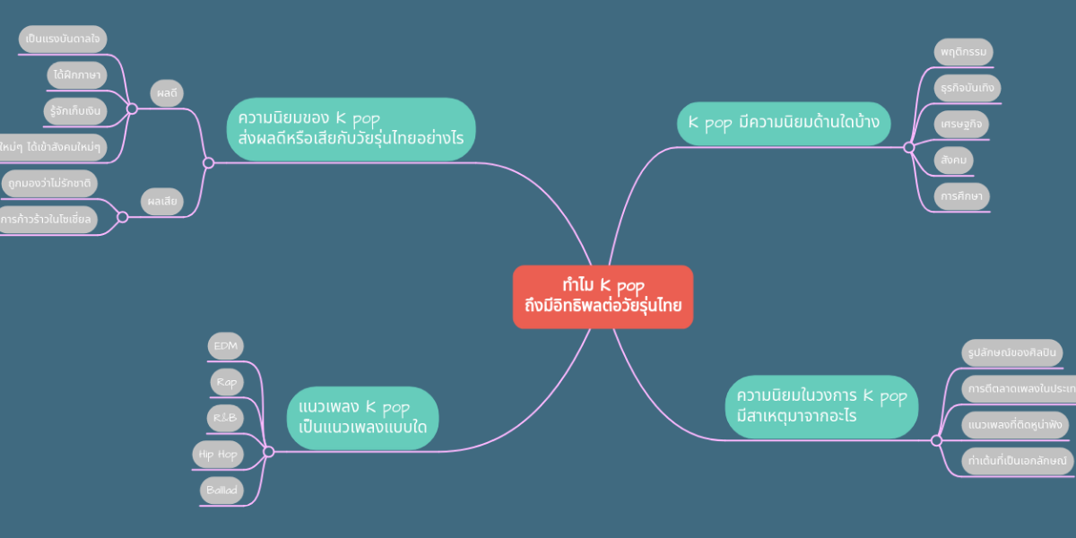 ทำไม K pop ถึงมีอิทธิพลต่อวัยรุ่นไทย | MindMeister Mind Map