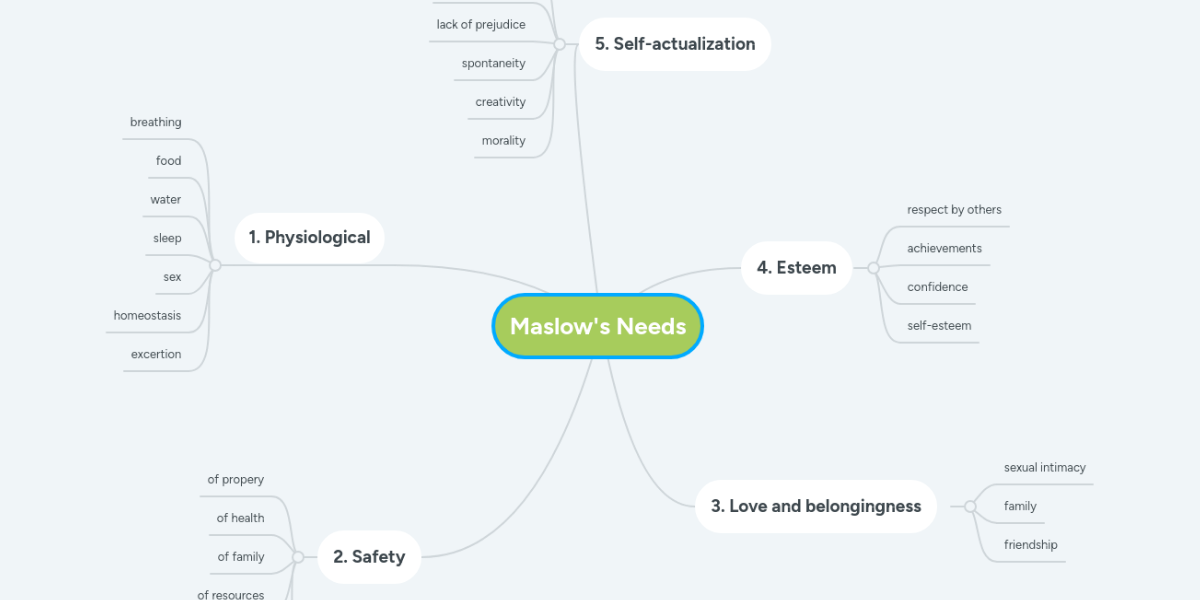 Maslow's Needs | MindMeister Mind Map
