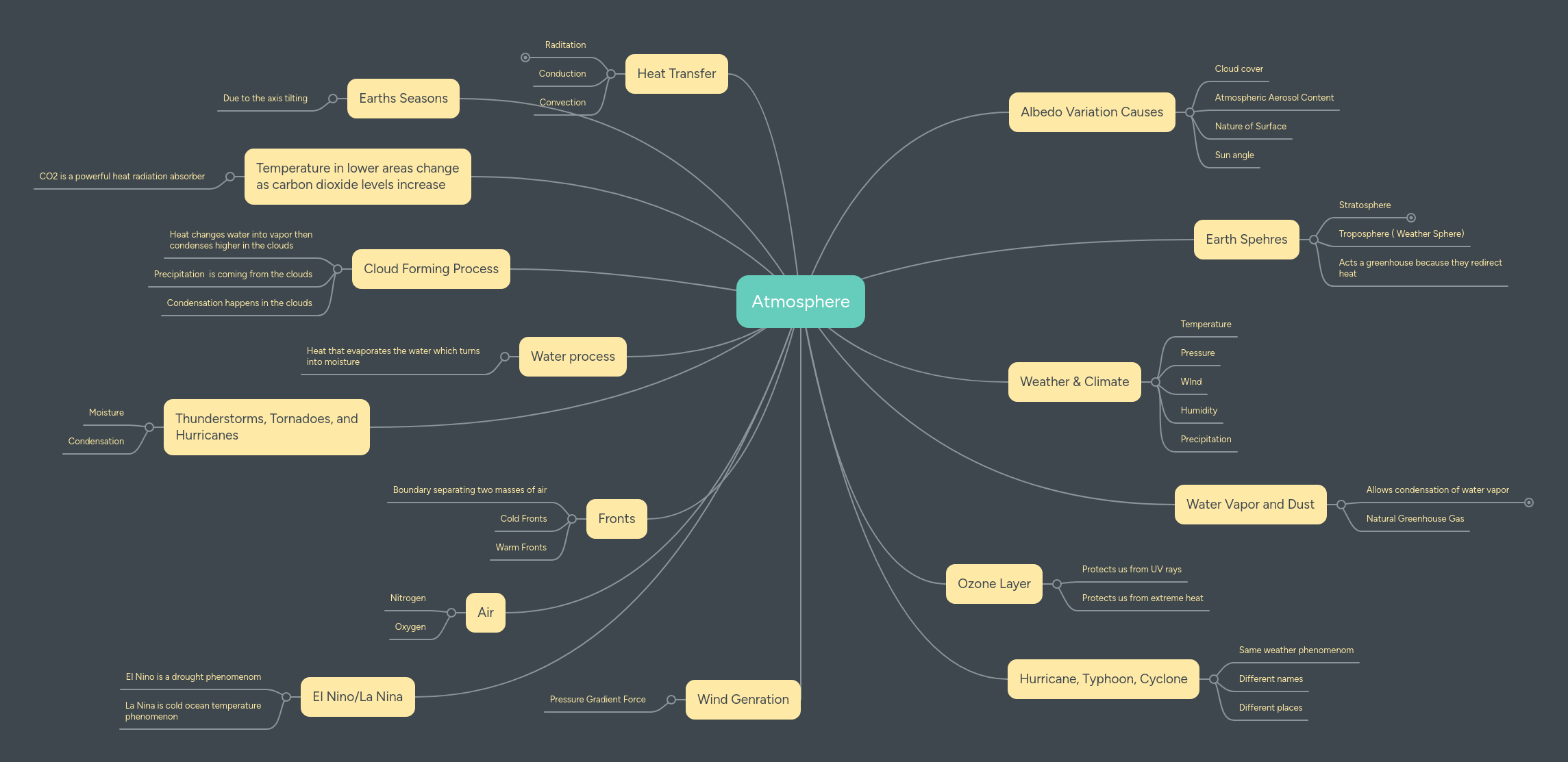 Atmosphere | MindMeister Mind Map