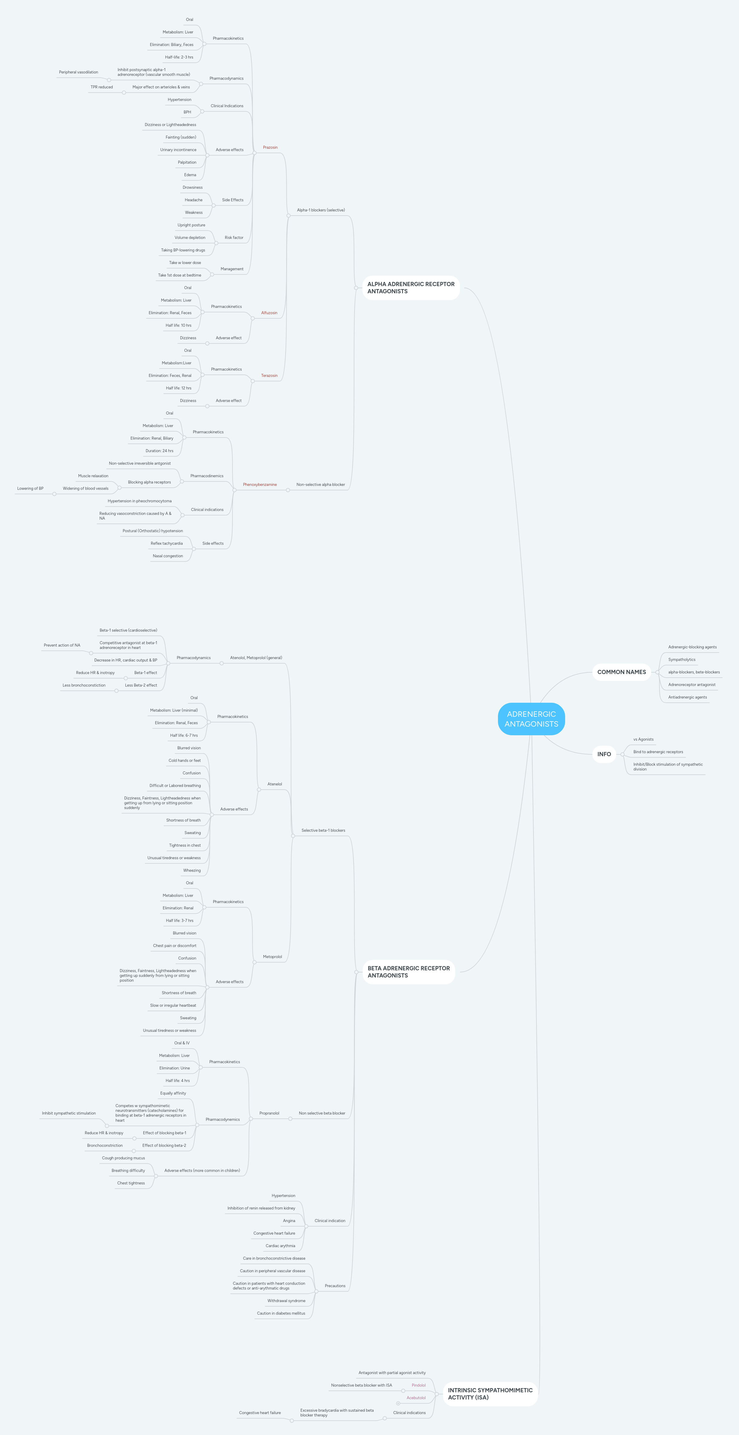 ADRENERGIC ANTAGONISTS | MindMeister Mind map