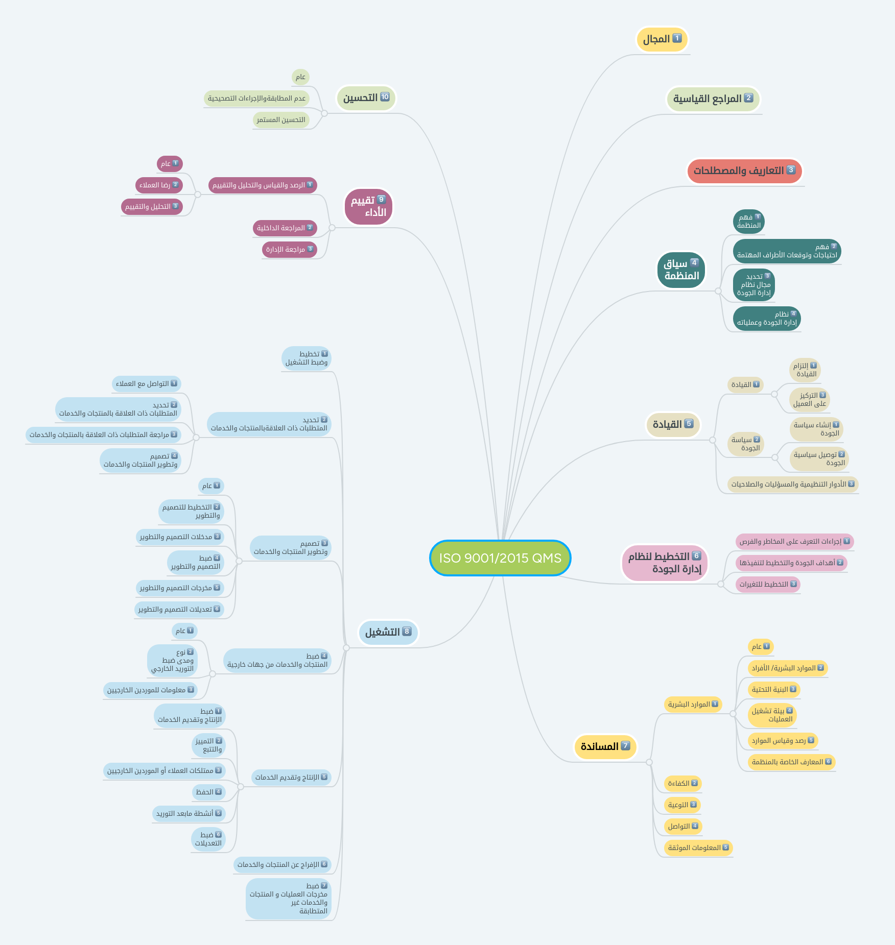 ISO 9001/2015 QMS | MindMeister Mind Map