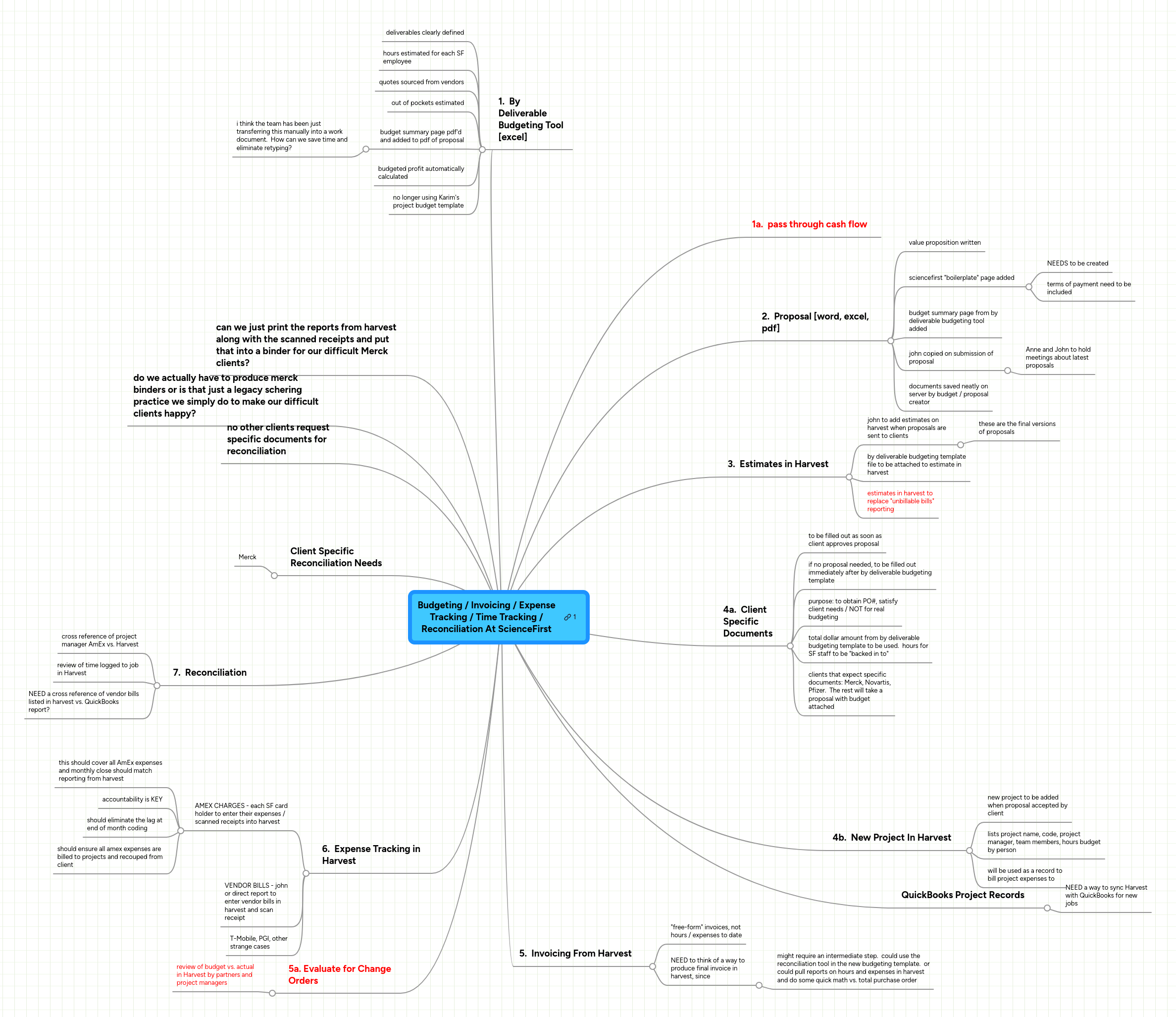 Budgeting / Invoicing / Expense Tracking / Time T... | MindMeister Mind Map