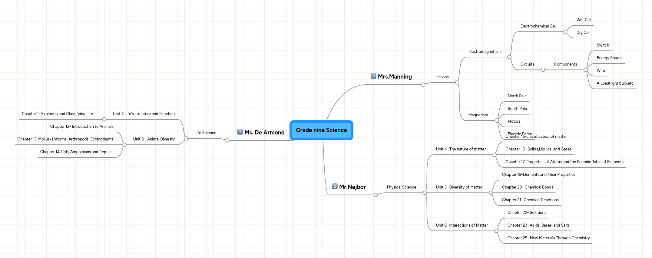 Grade nine Science | MindMeister Mind map