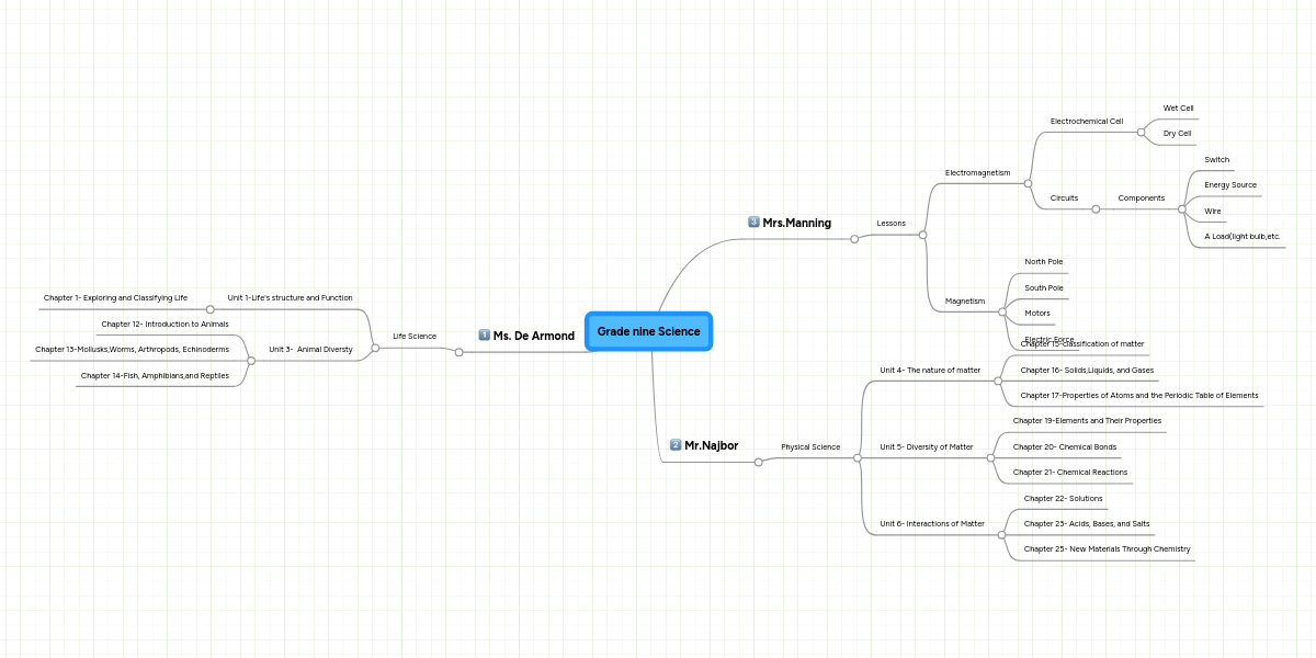 Grade nine Science | MindMeister Mind Map
