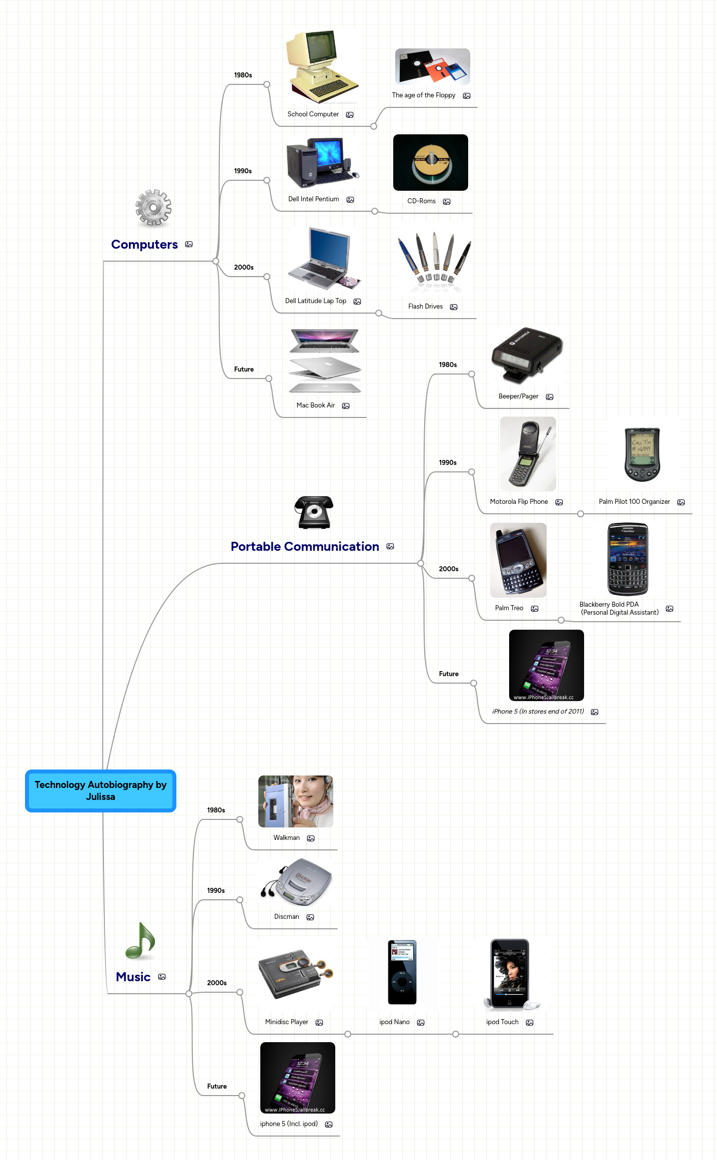 Technology Autobiography by Julissa | MindMeister Mind map